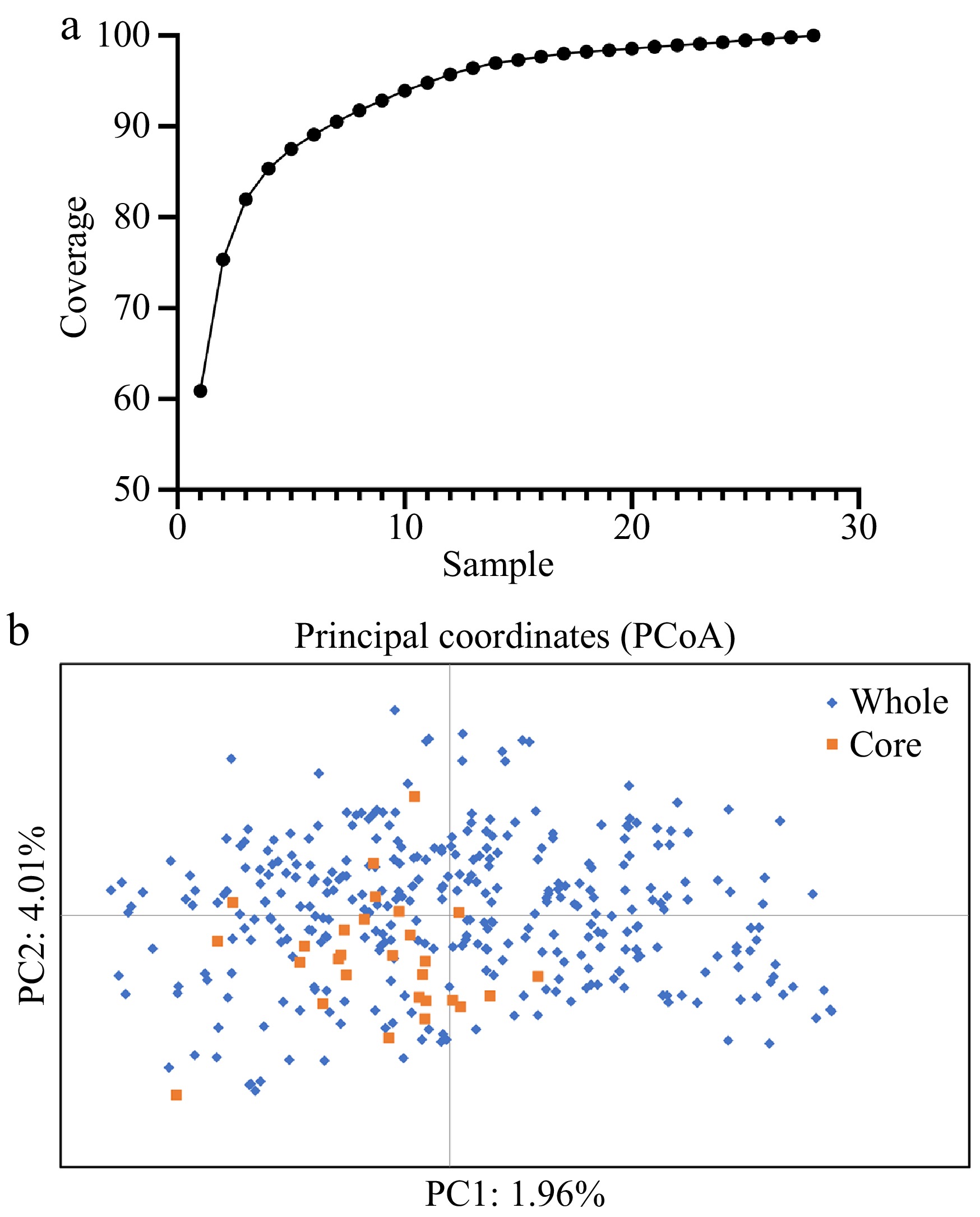 Fingerprint mapping and core collection construction of modern roses ...
