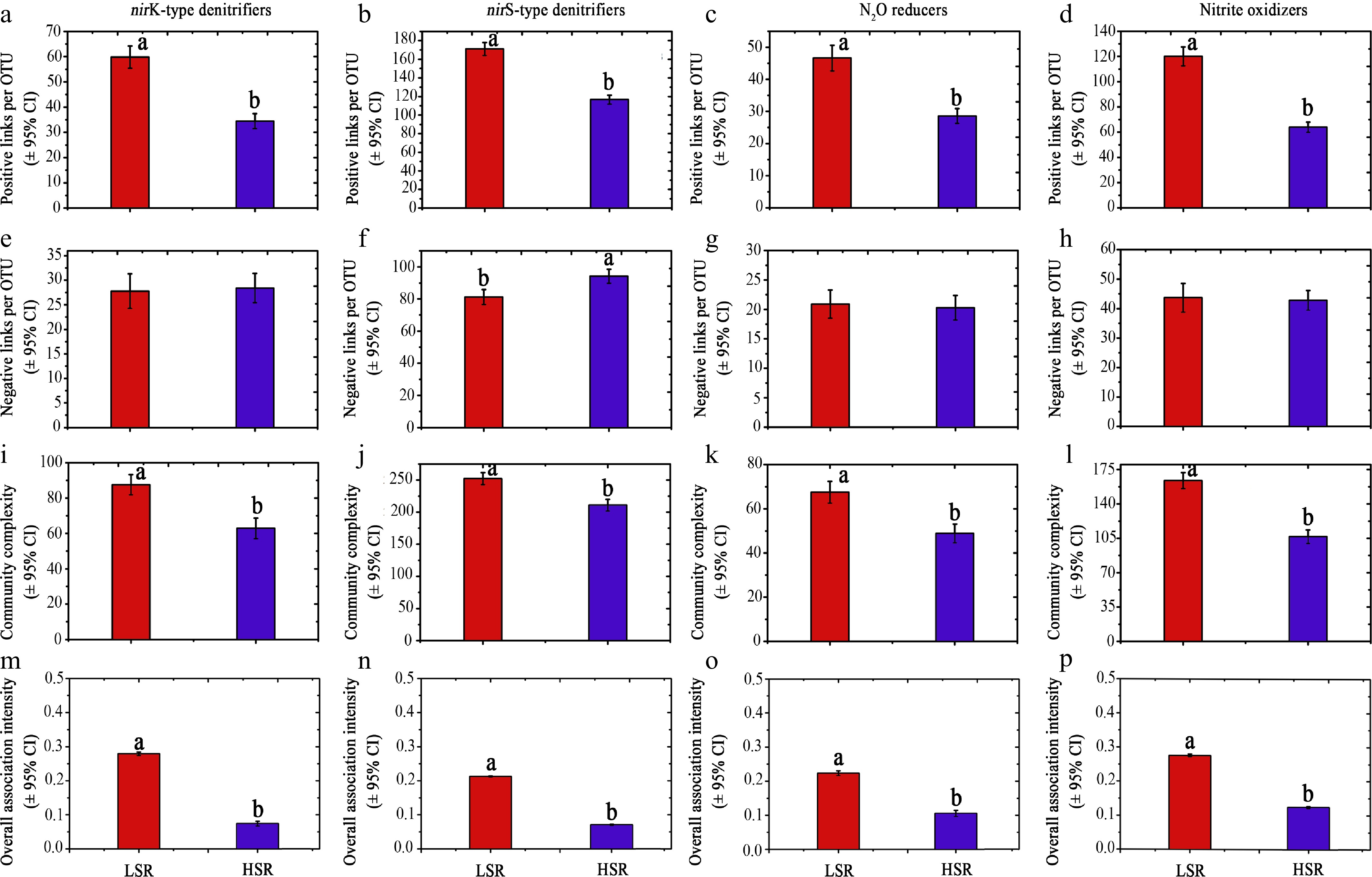 Negative relationships between microbial diversity and functional ...