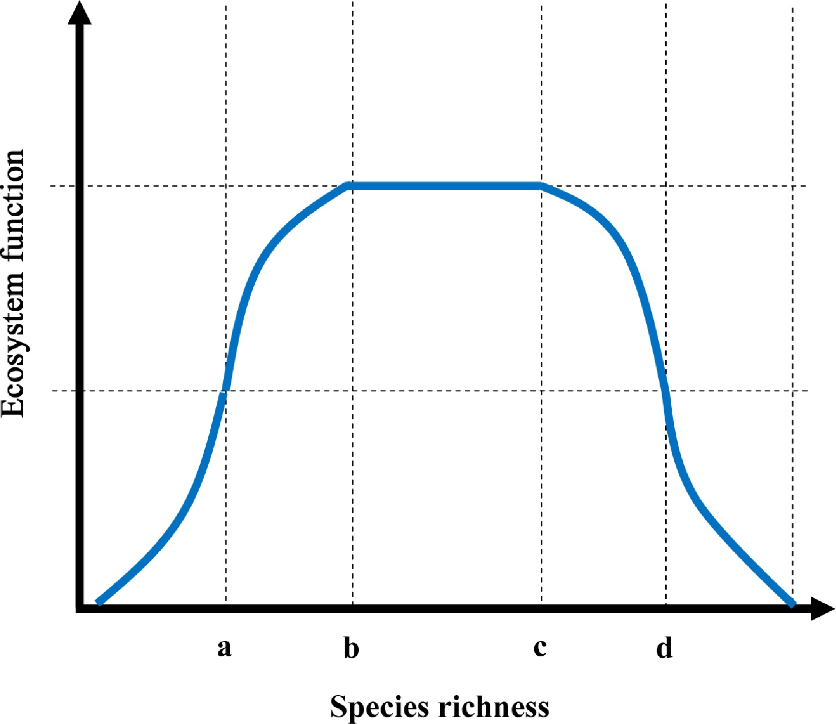 Negative relationships between microbial diversity and functional ...
