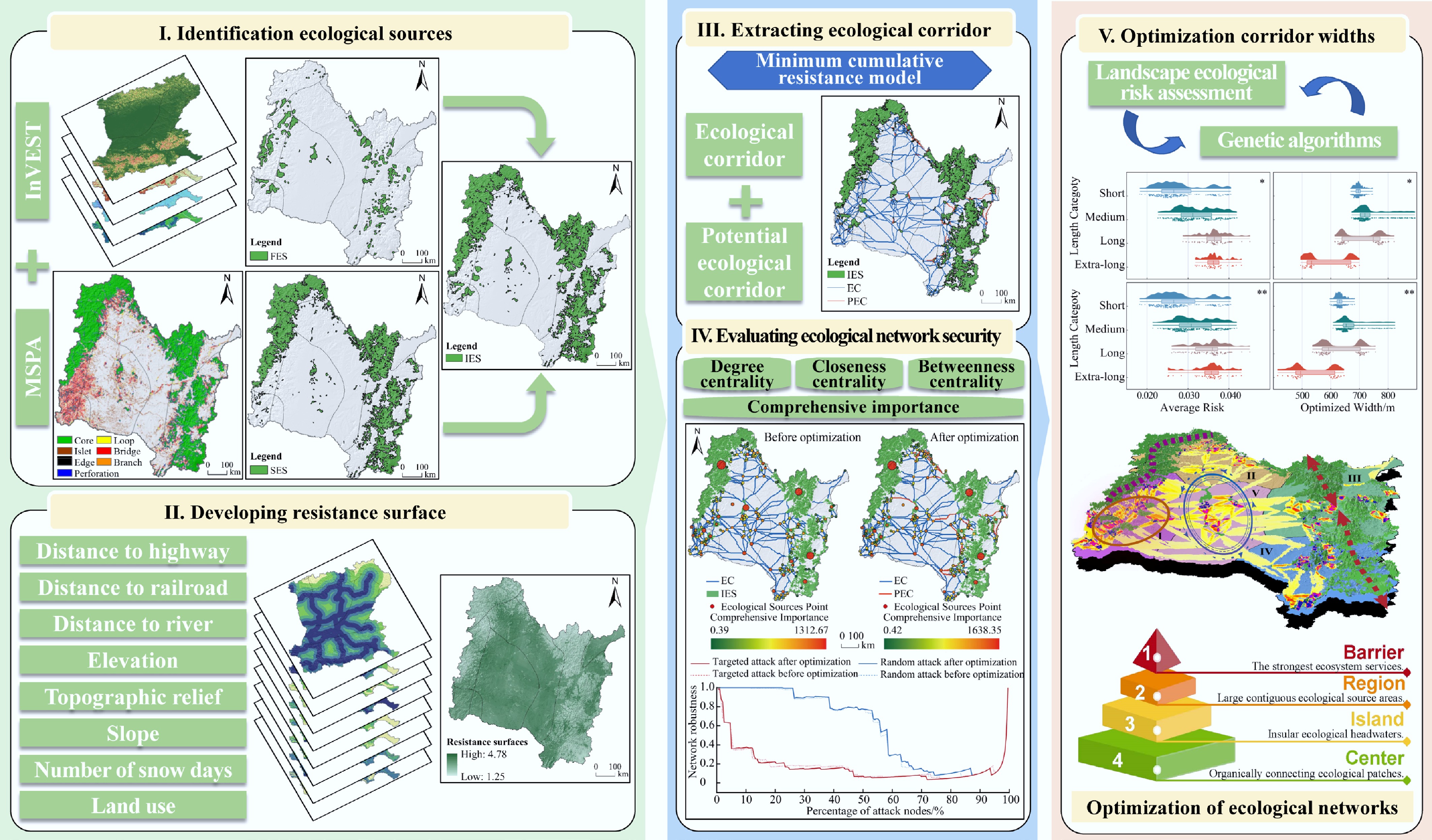 Integrating ecological networks and multi-scenario optimization a novel ...