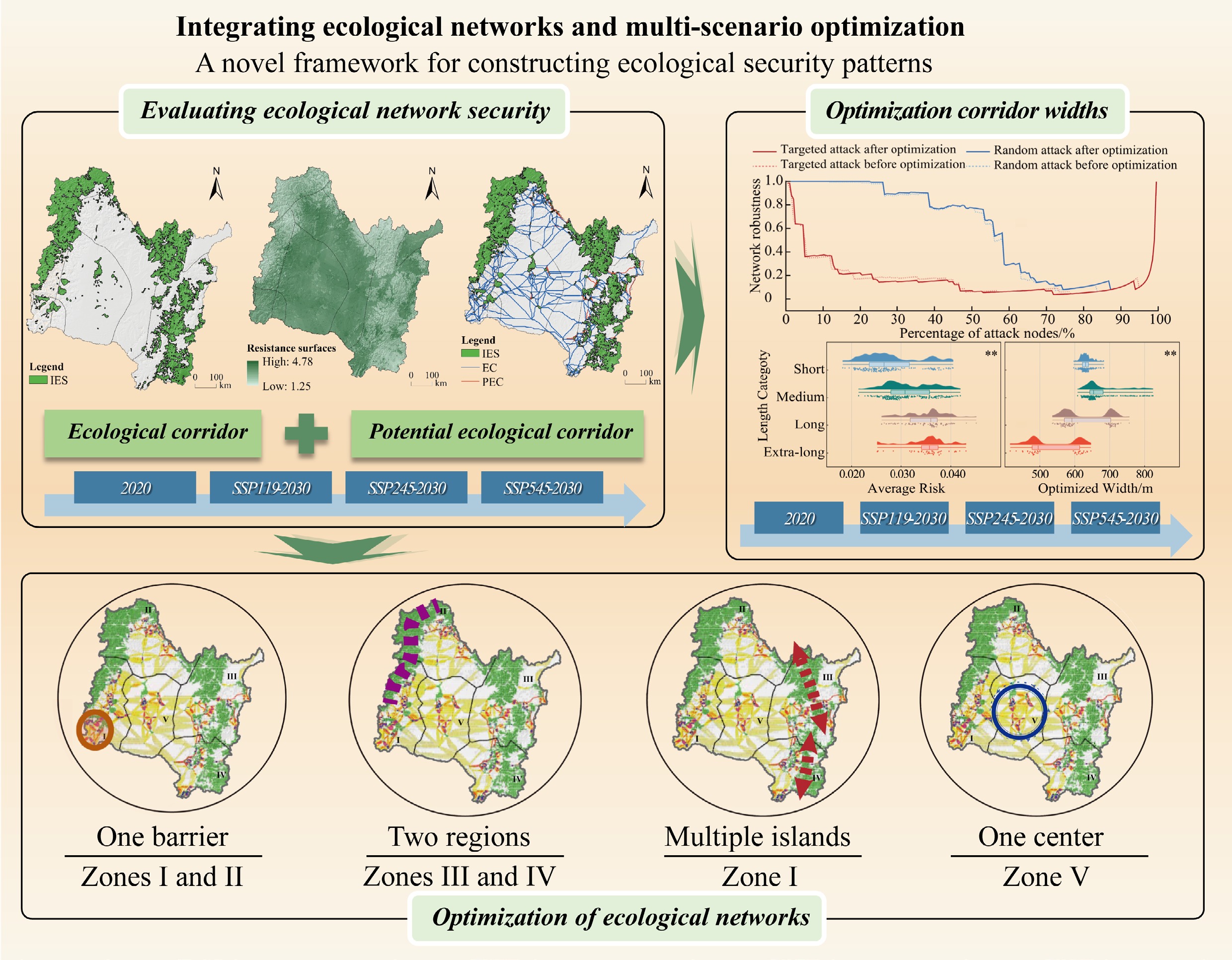 Integrating ecological networks and multi-scenario optimization a novel ...