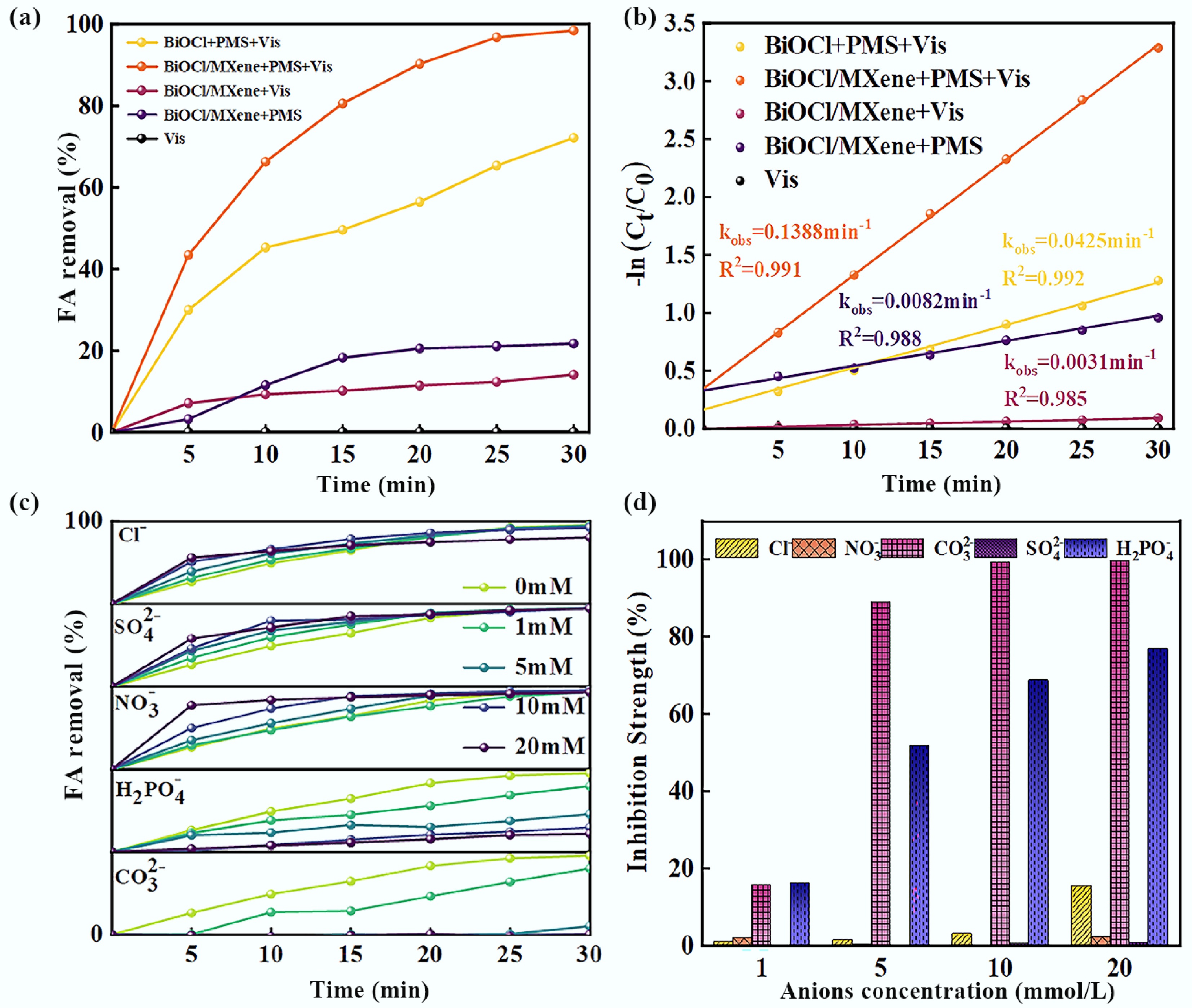 Synergistic photocatalysis of BiOCl/MXene activates peroxymonosulfate ...