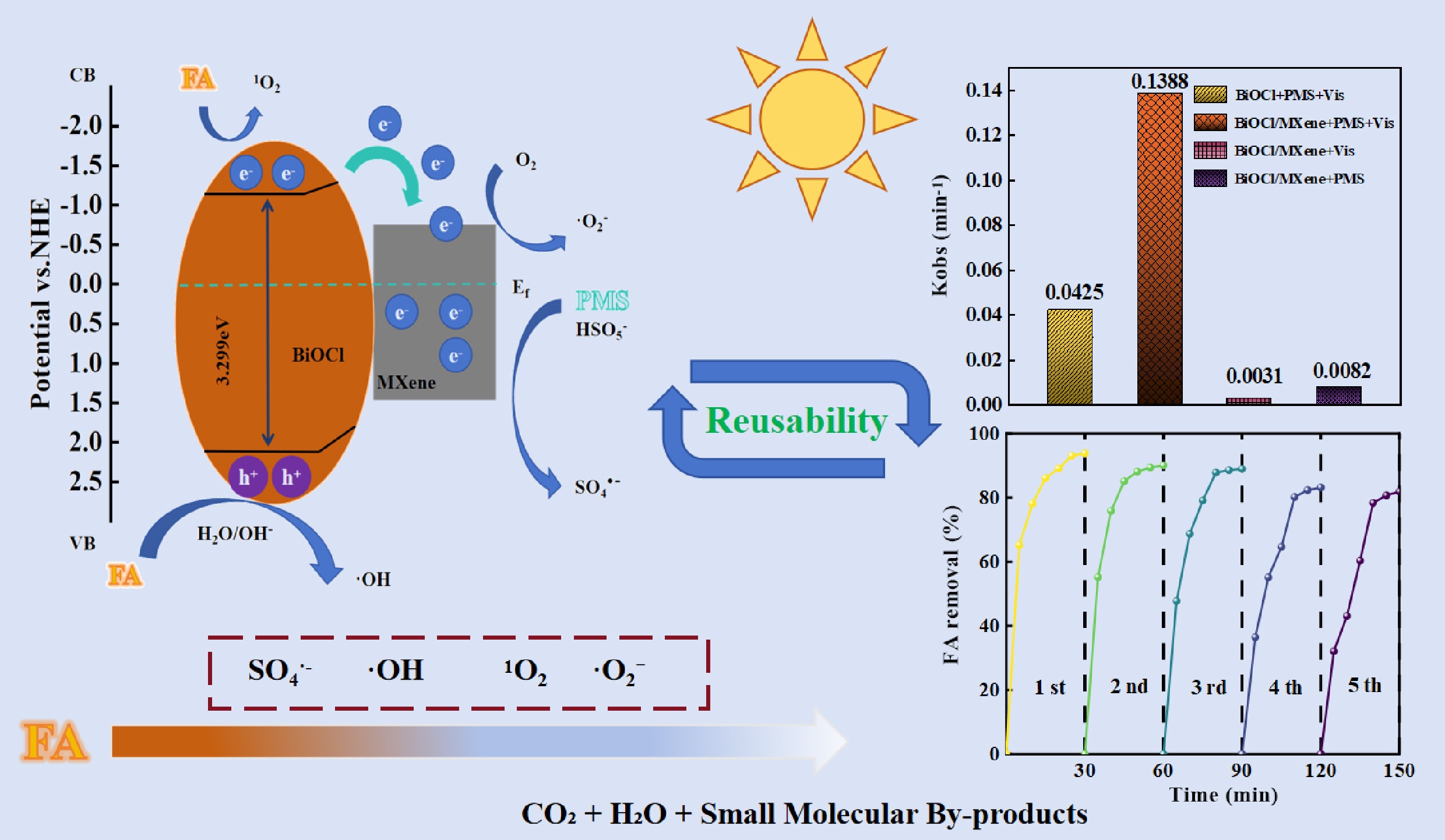 Synergistic photocatalysis of BiOCl/MXene activates peroxymonosulfate ...