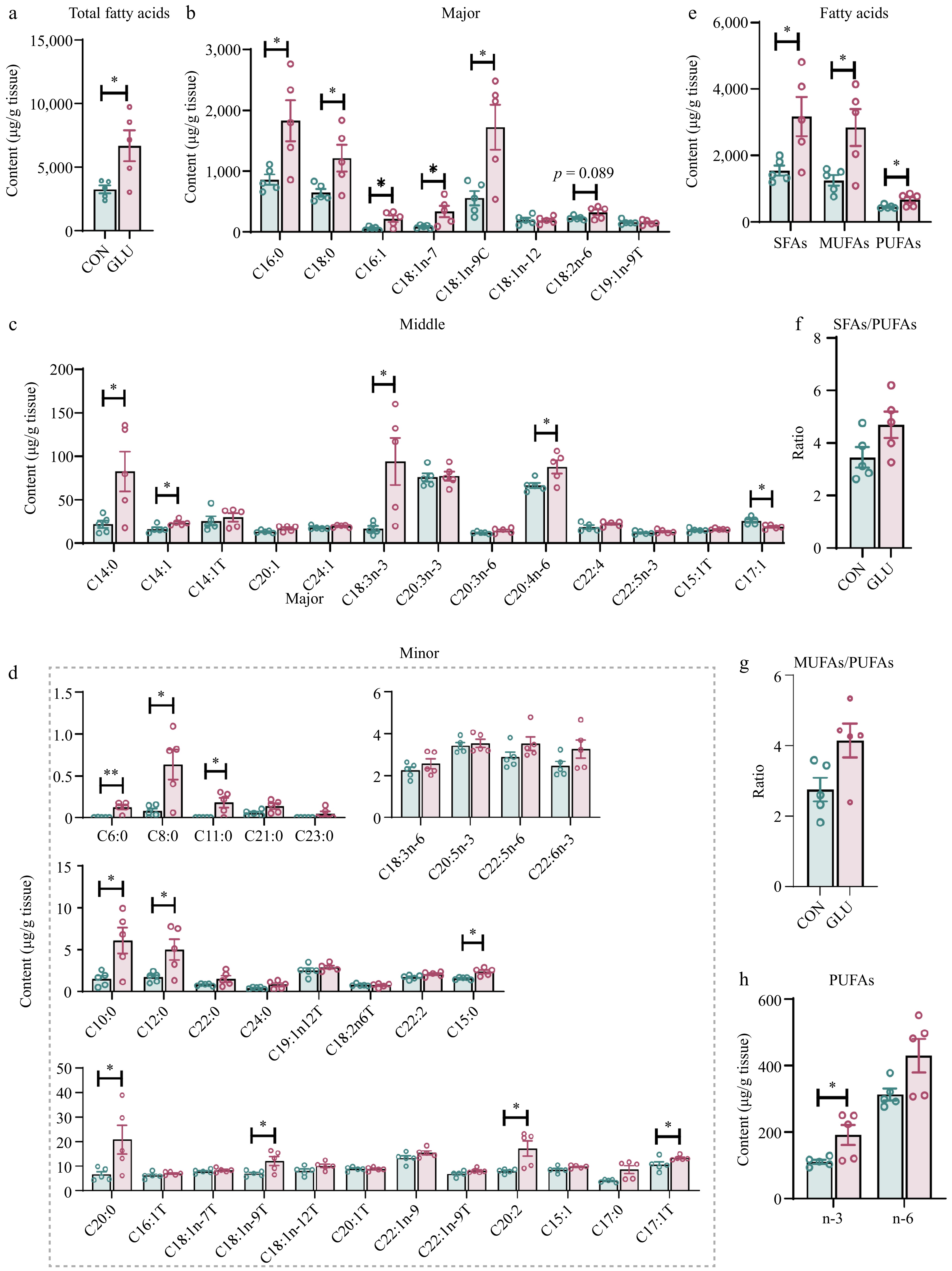 Effect of dietary glutamate supplementation on the lipo-nutritional ...