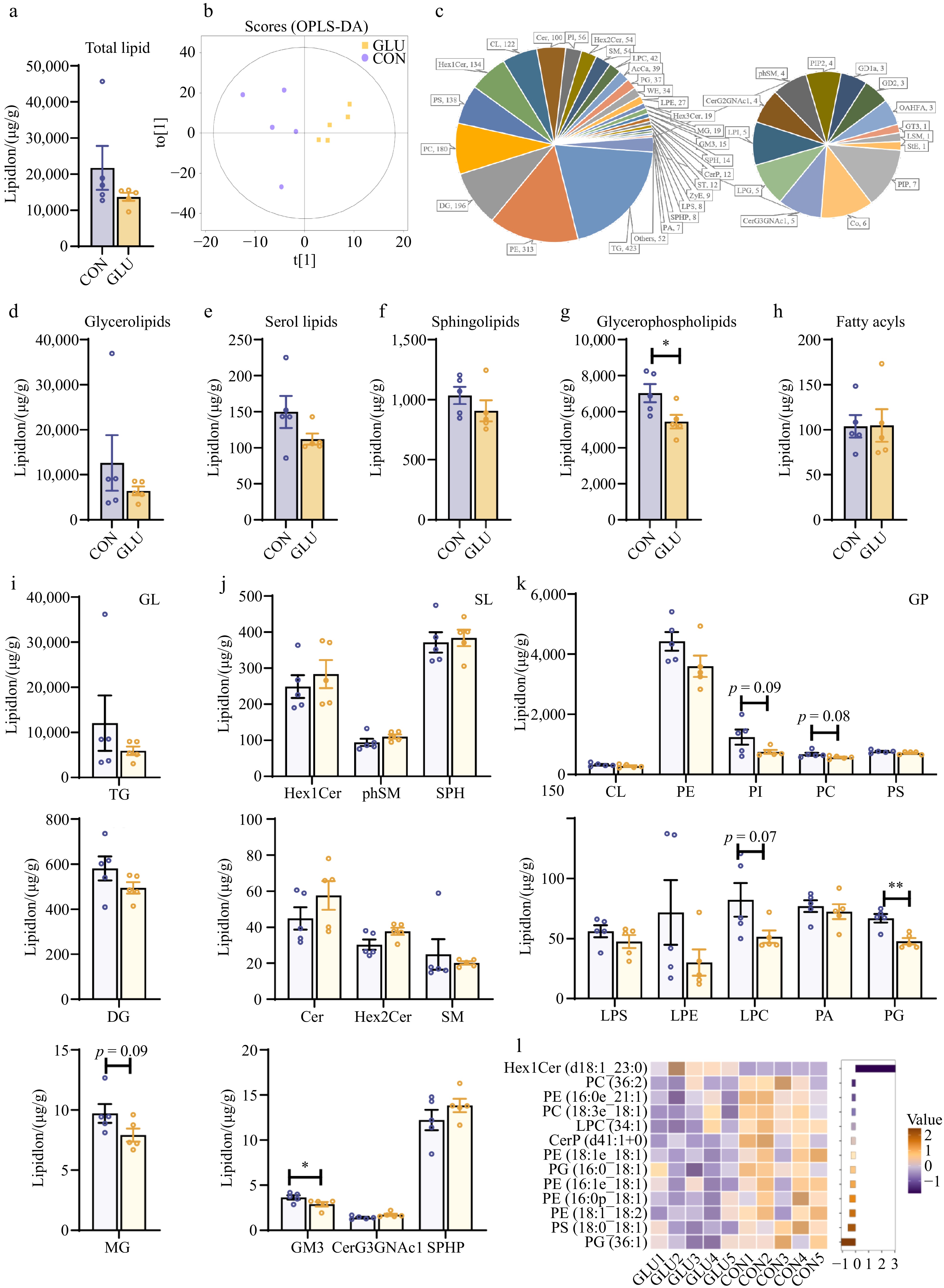 Effect of dietary glutamate supplementation on the lipo-nutritional ...