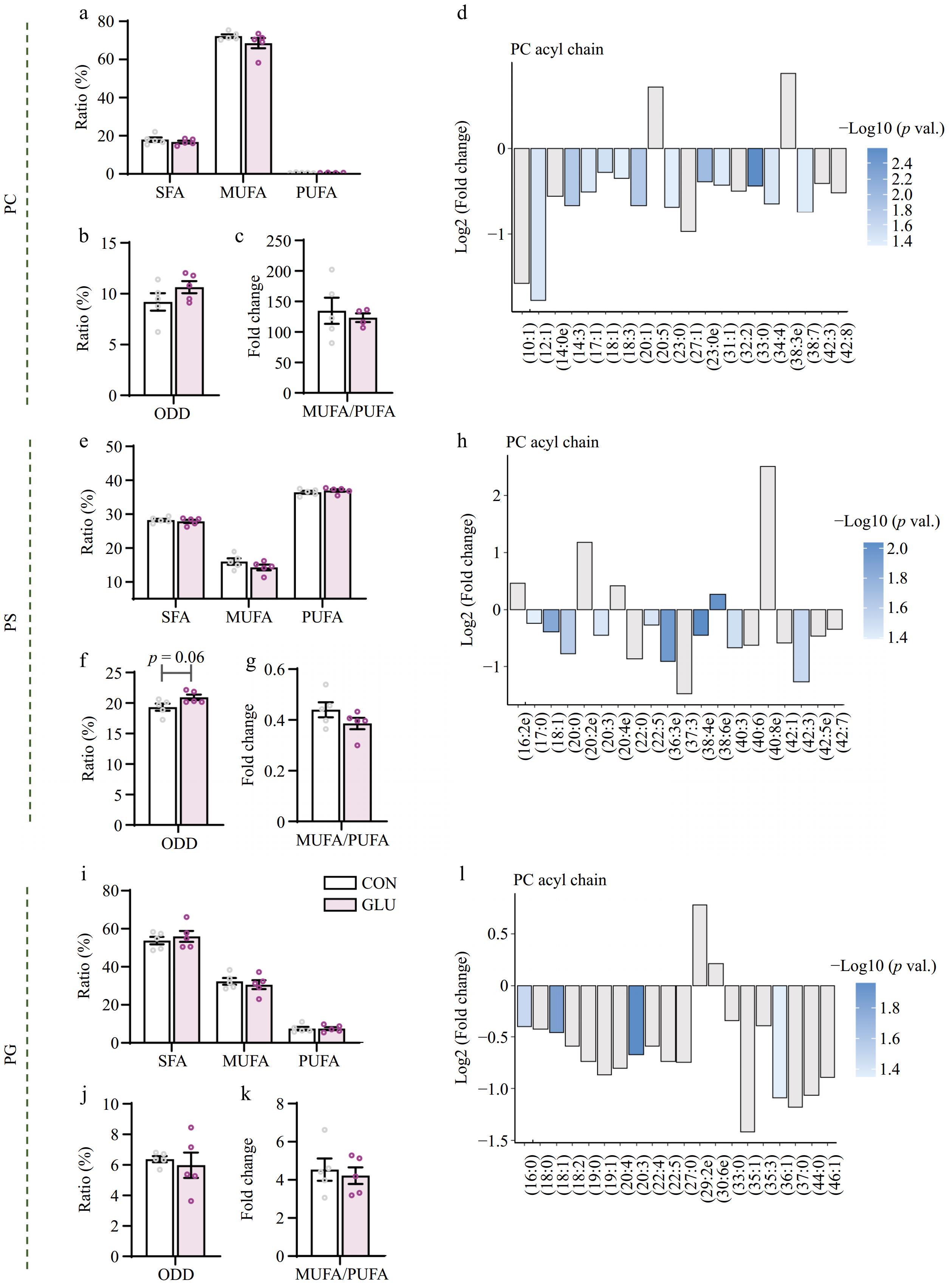Effect of dietary glutamate supplementation on the lipo-nutritional ...