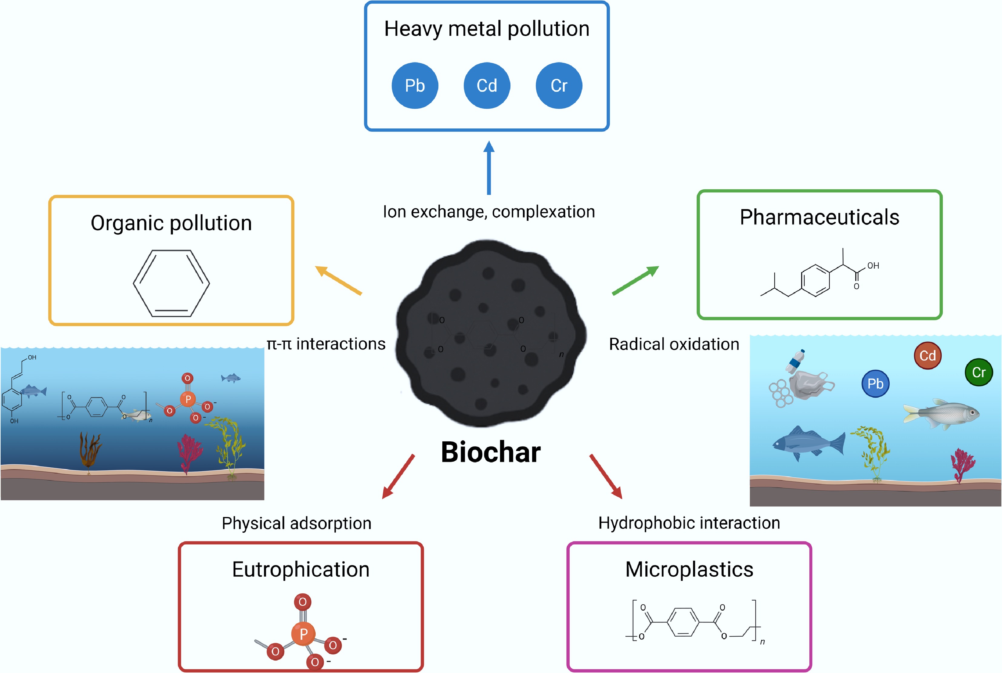 Machine learning-enabled optimization of biochar resource utilization ...
