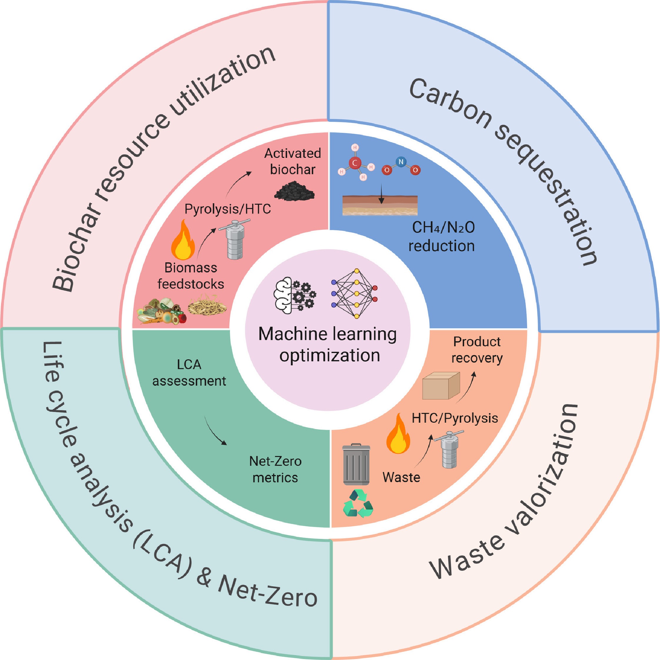 Machine learning-enabled optimization of biochar resource utilization ...