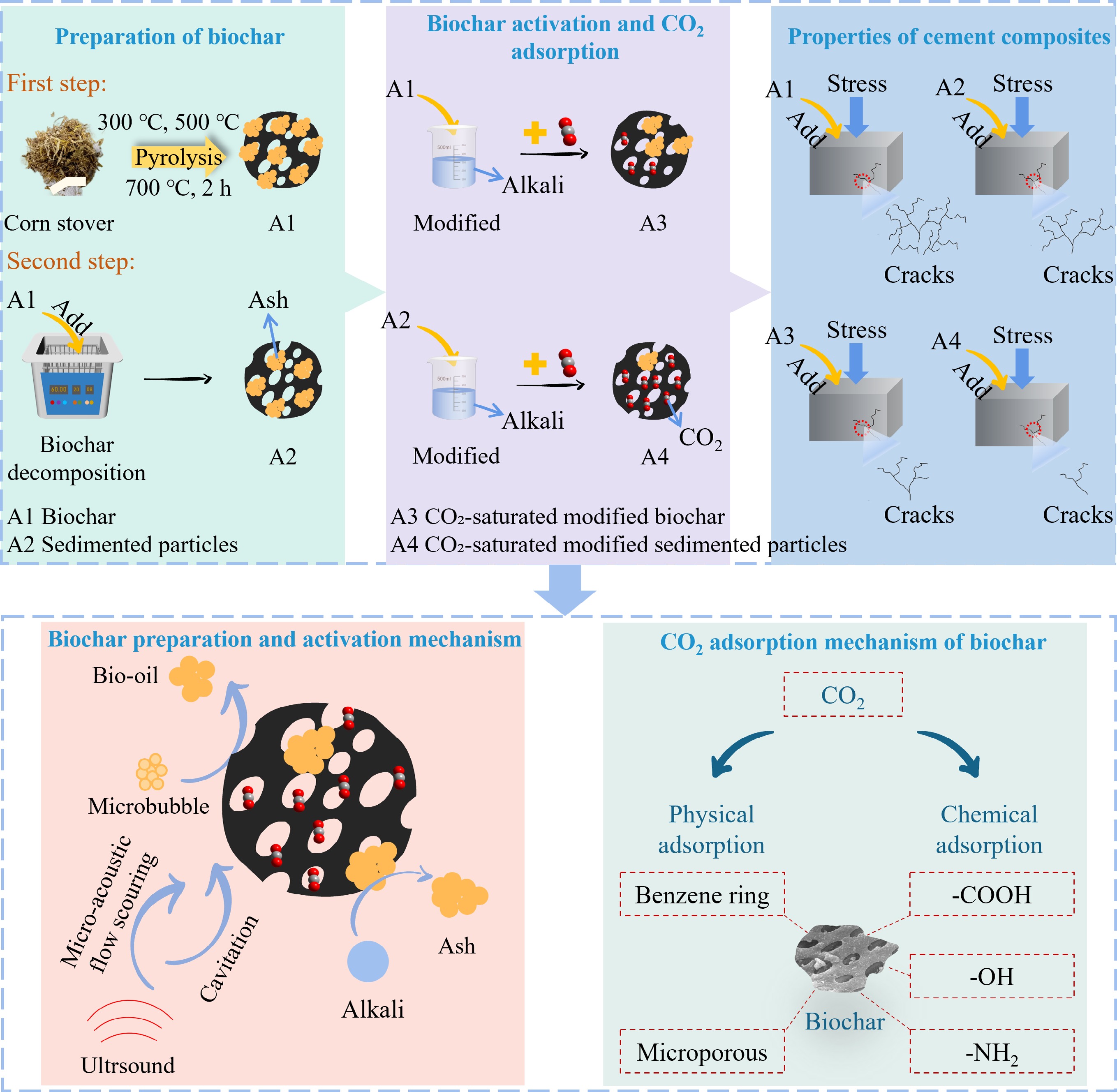 Investigation of the CO 2 adsorption behavior of alkali-modified ...