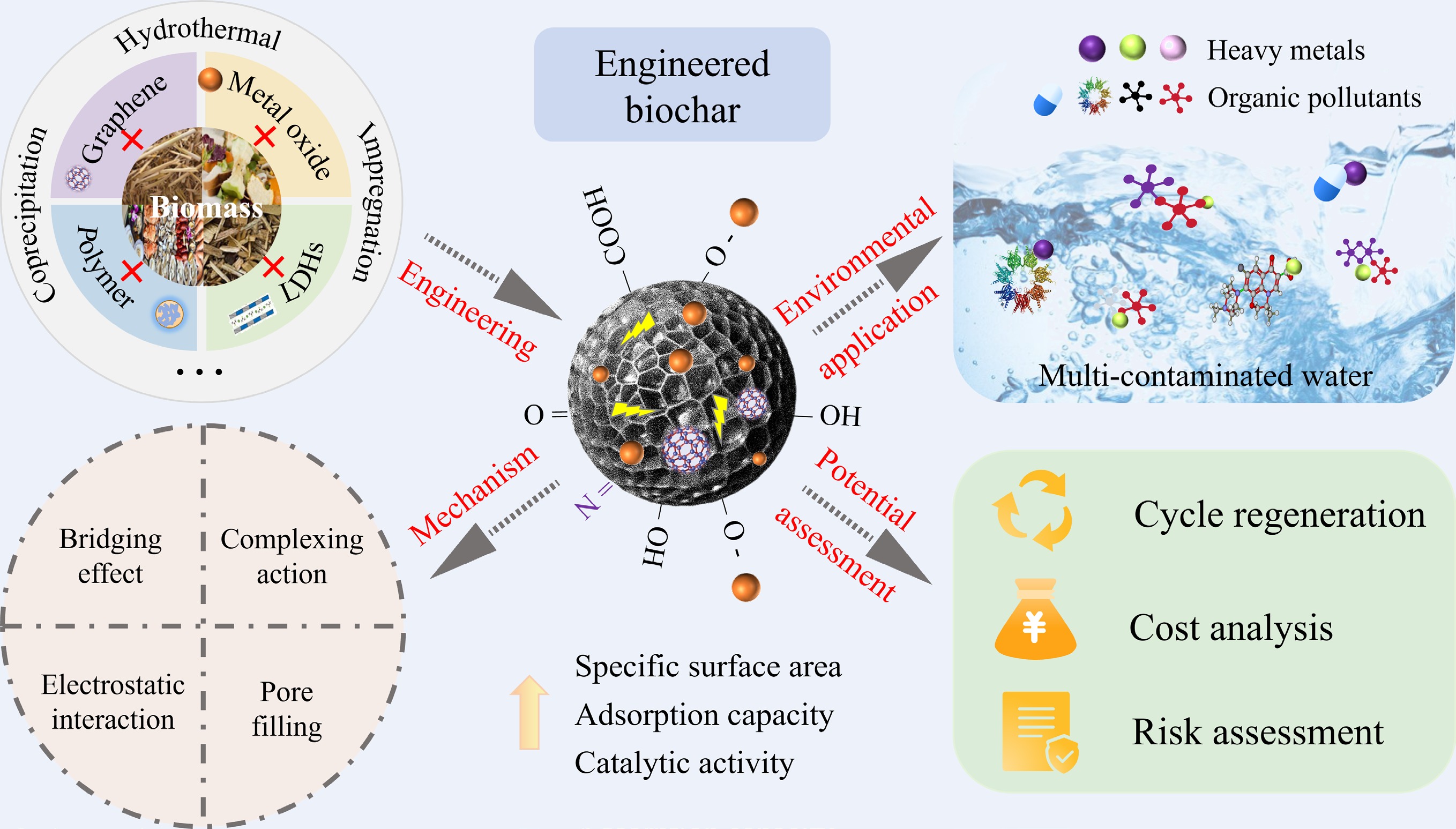 Engineered biochar for simultaneous removal of heavy metals and organic ...