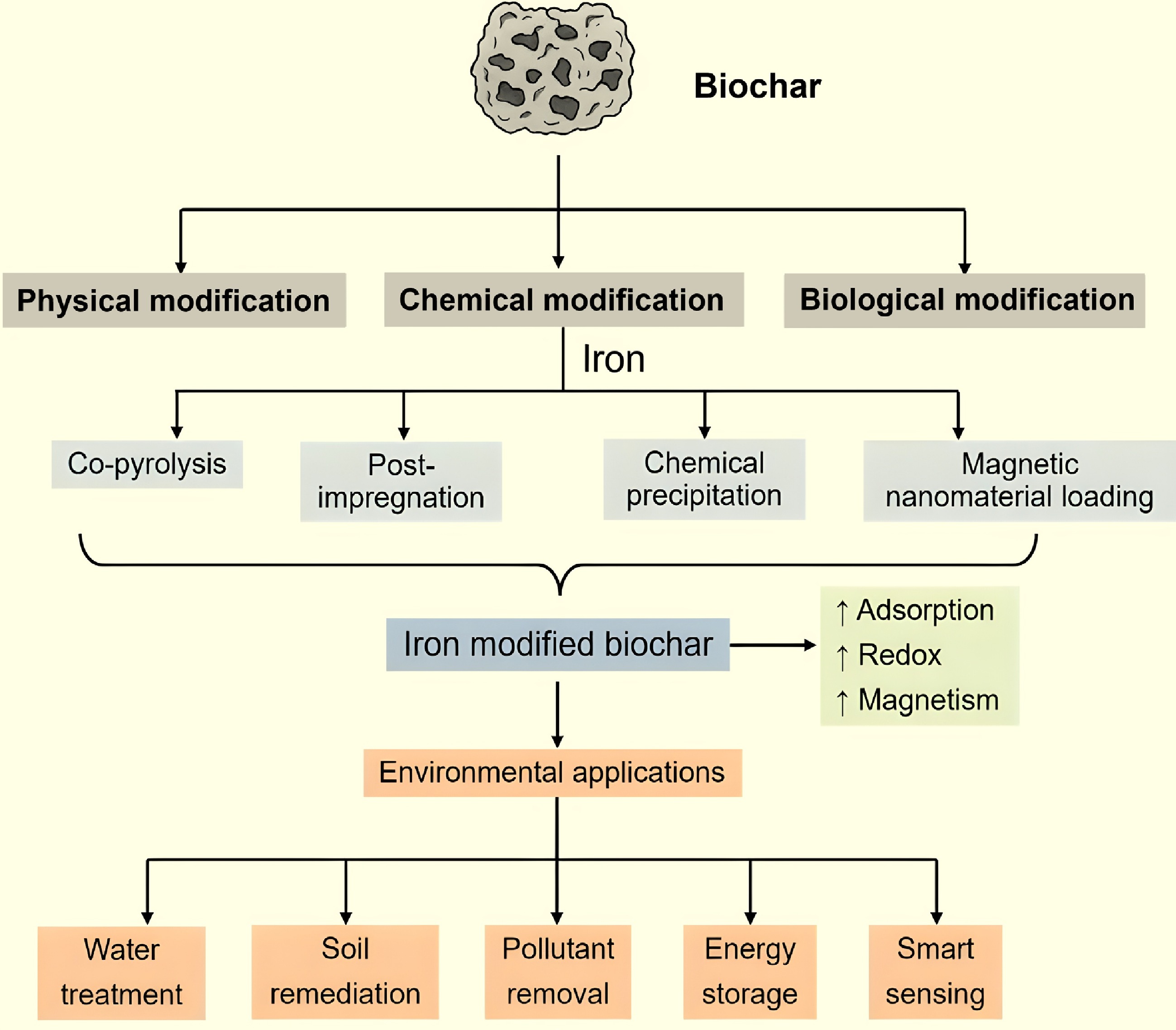 Advances in biochar modification for environmental remediation with ...