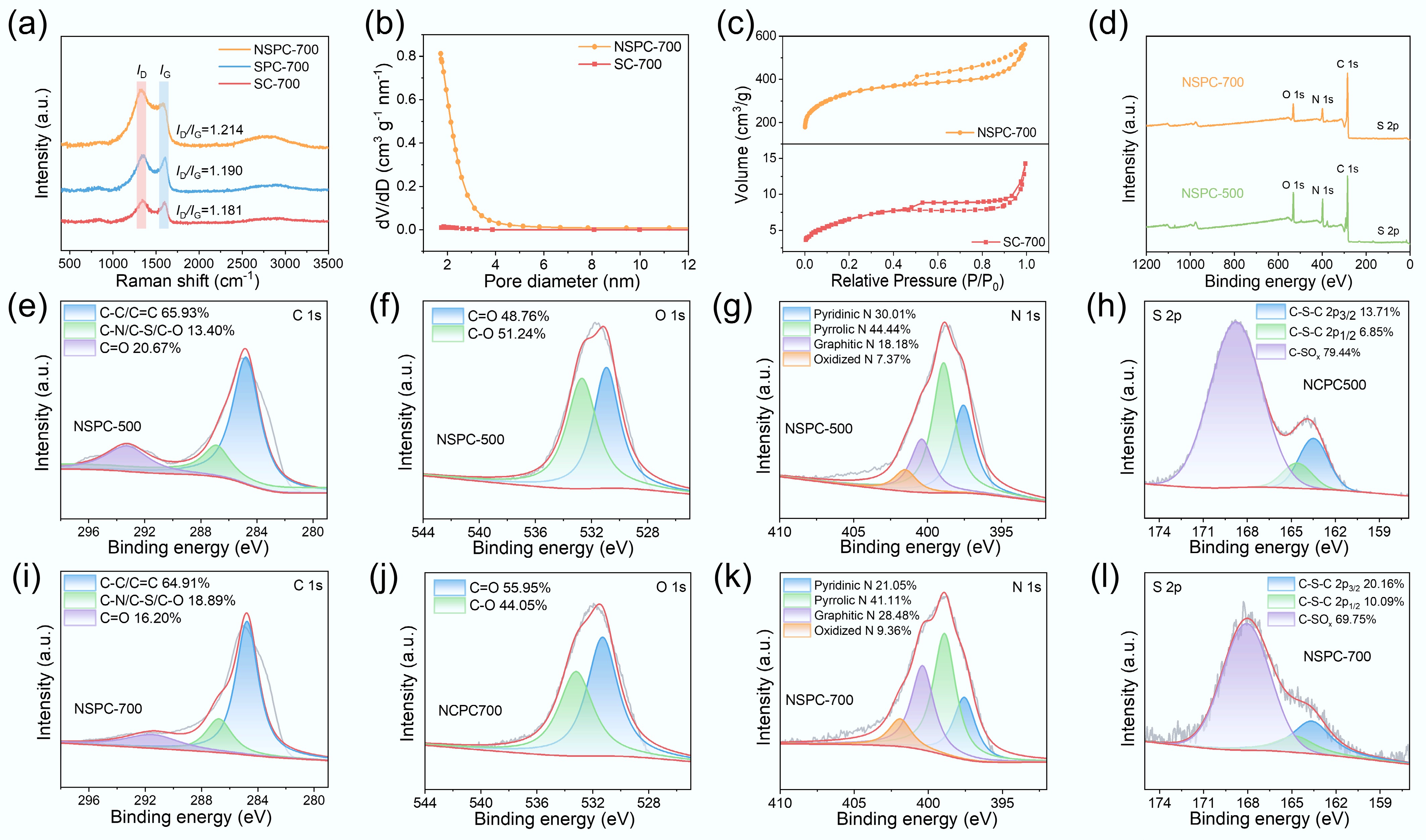 κ -carrageenan-derived N-, S-codoped porous carbon promotes ...