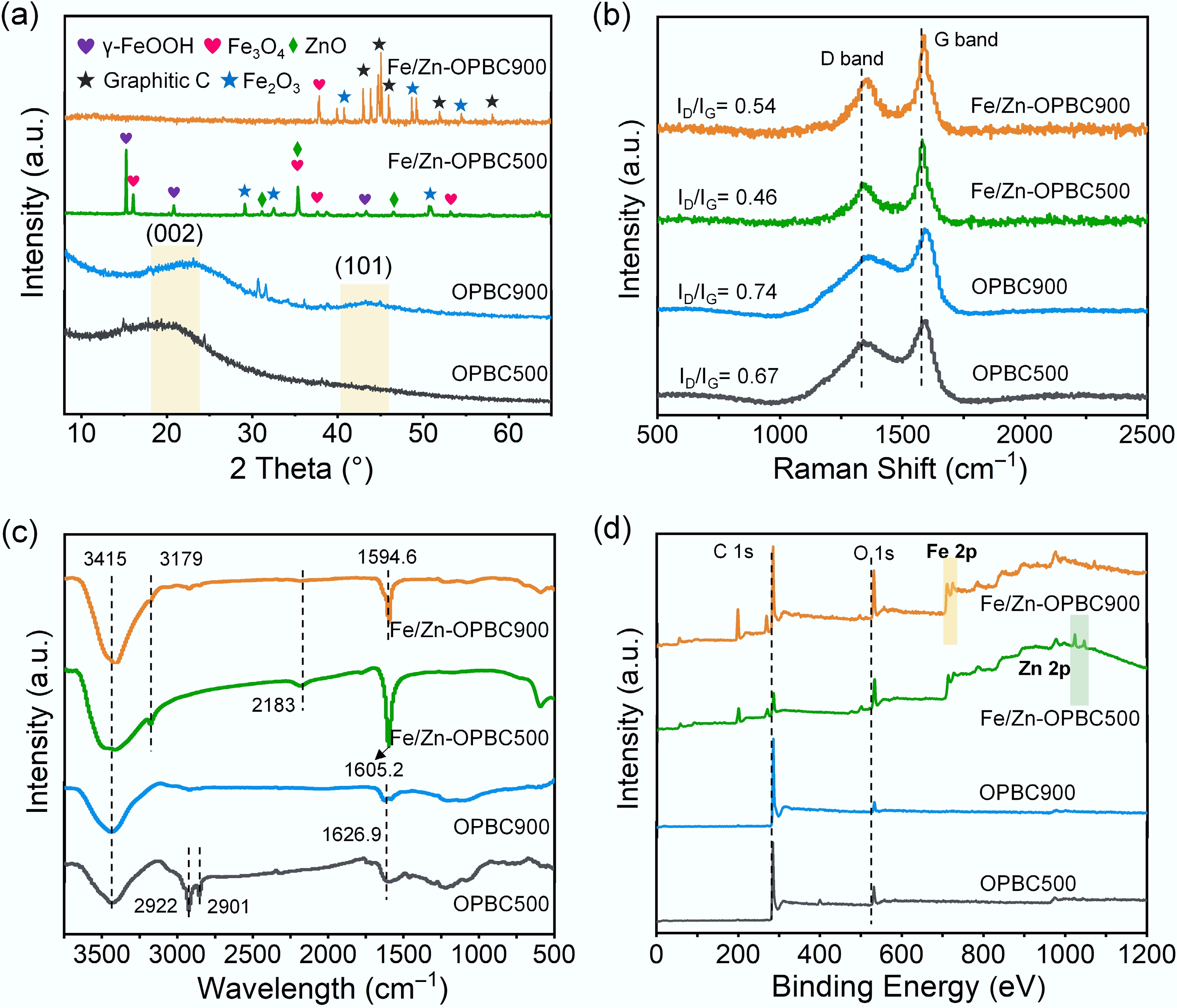 Hierarchical porous biochar with Fe/Zn co-activation derived from ...