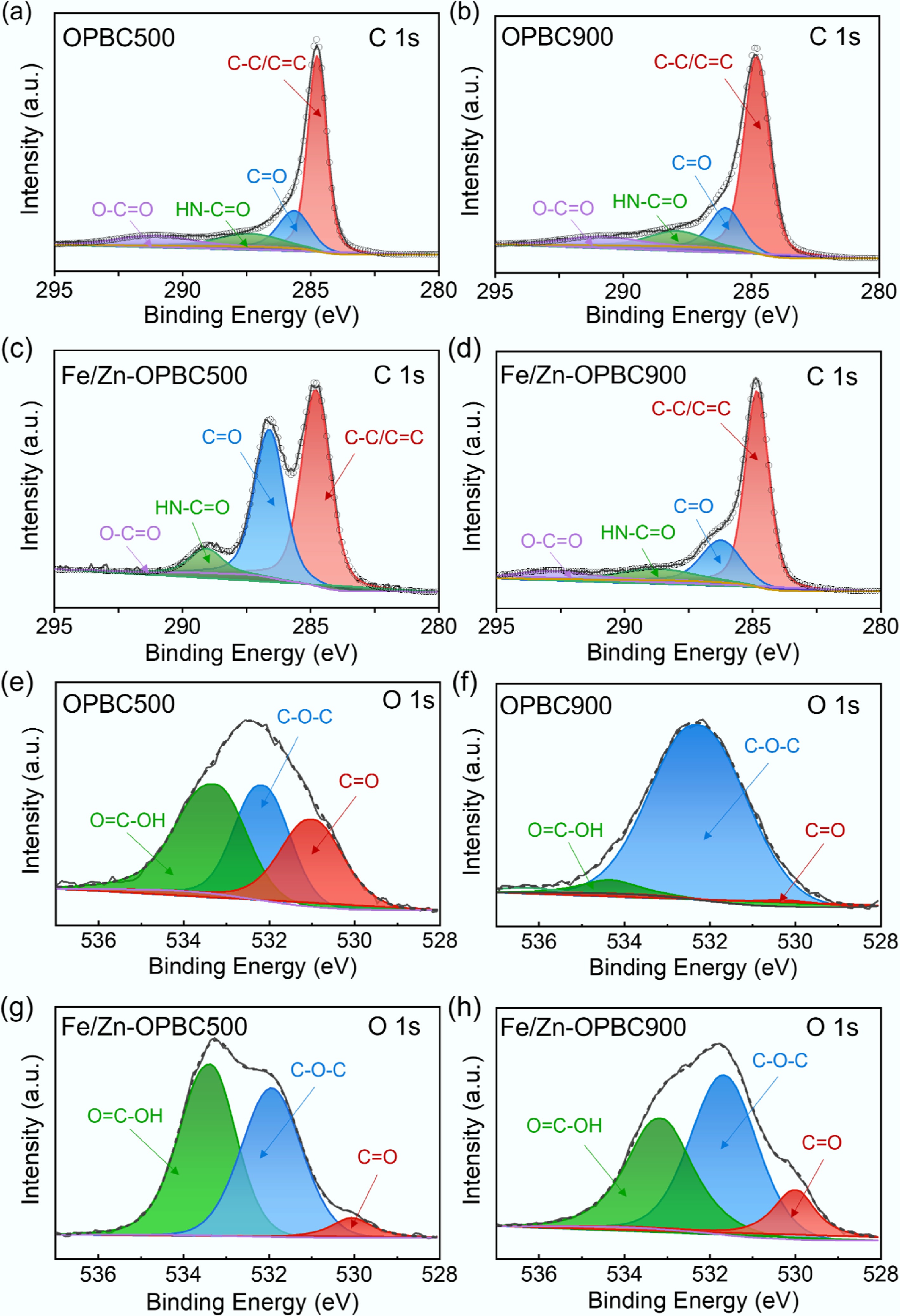Hierarchical porous biochar with Fe/Zn co-activation derived from ...