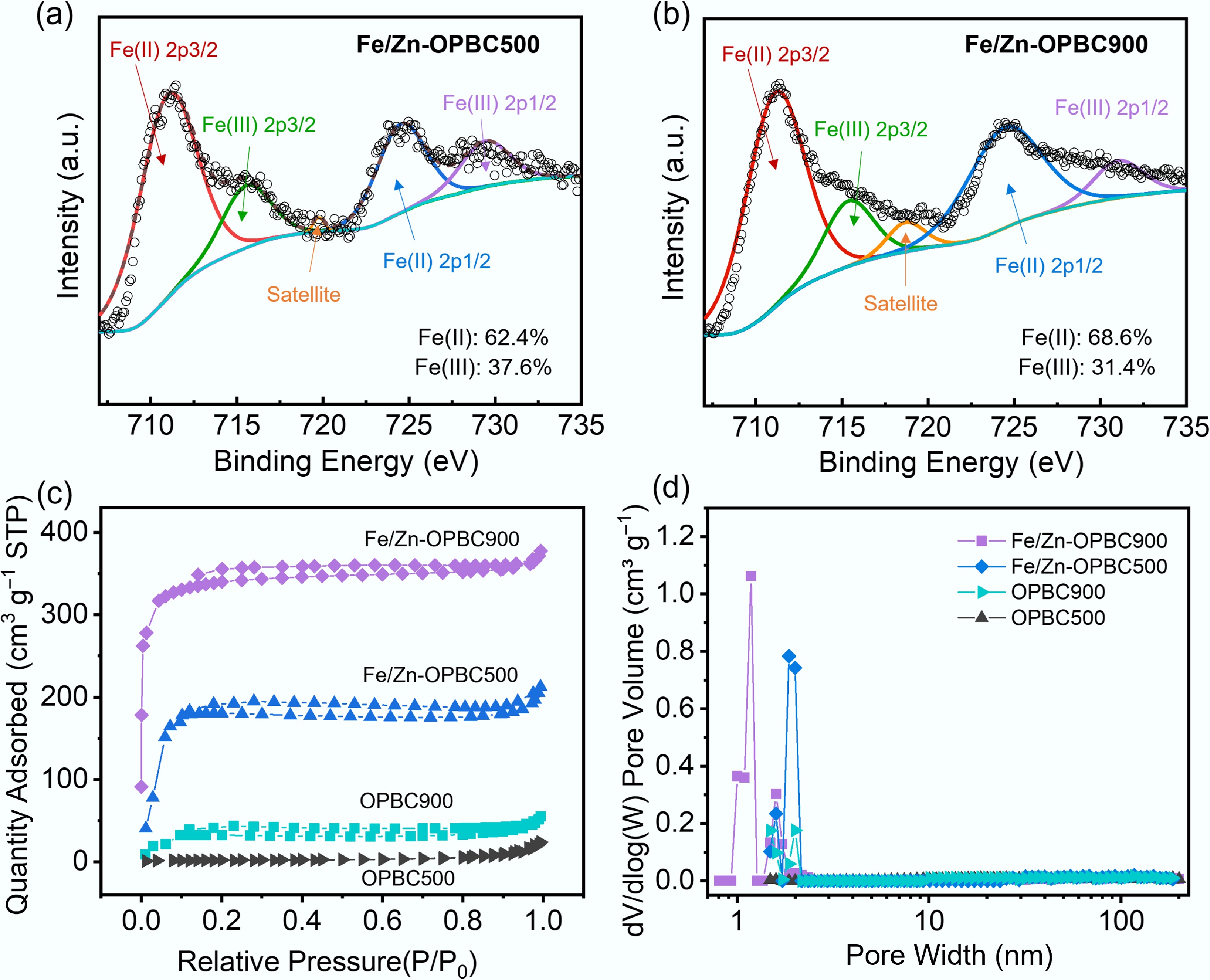 Hierarchical porous biochar with Fe/Zn co-activation derived from ...