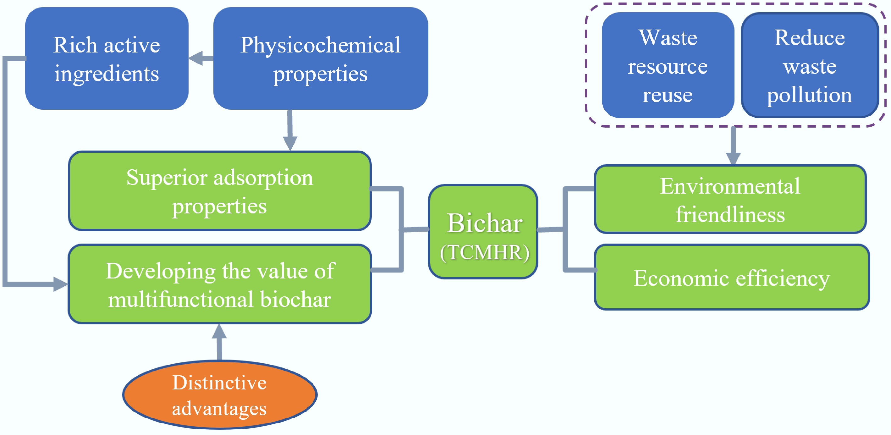From waste to resource TCM herb residue-derived biochar as a ...