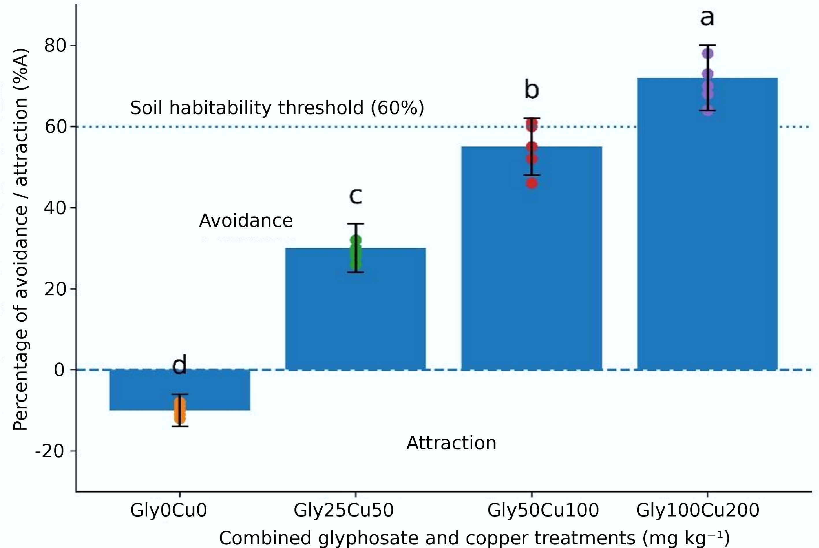 Mitigating the effects of copper and commercial glyphosate formulations ...