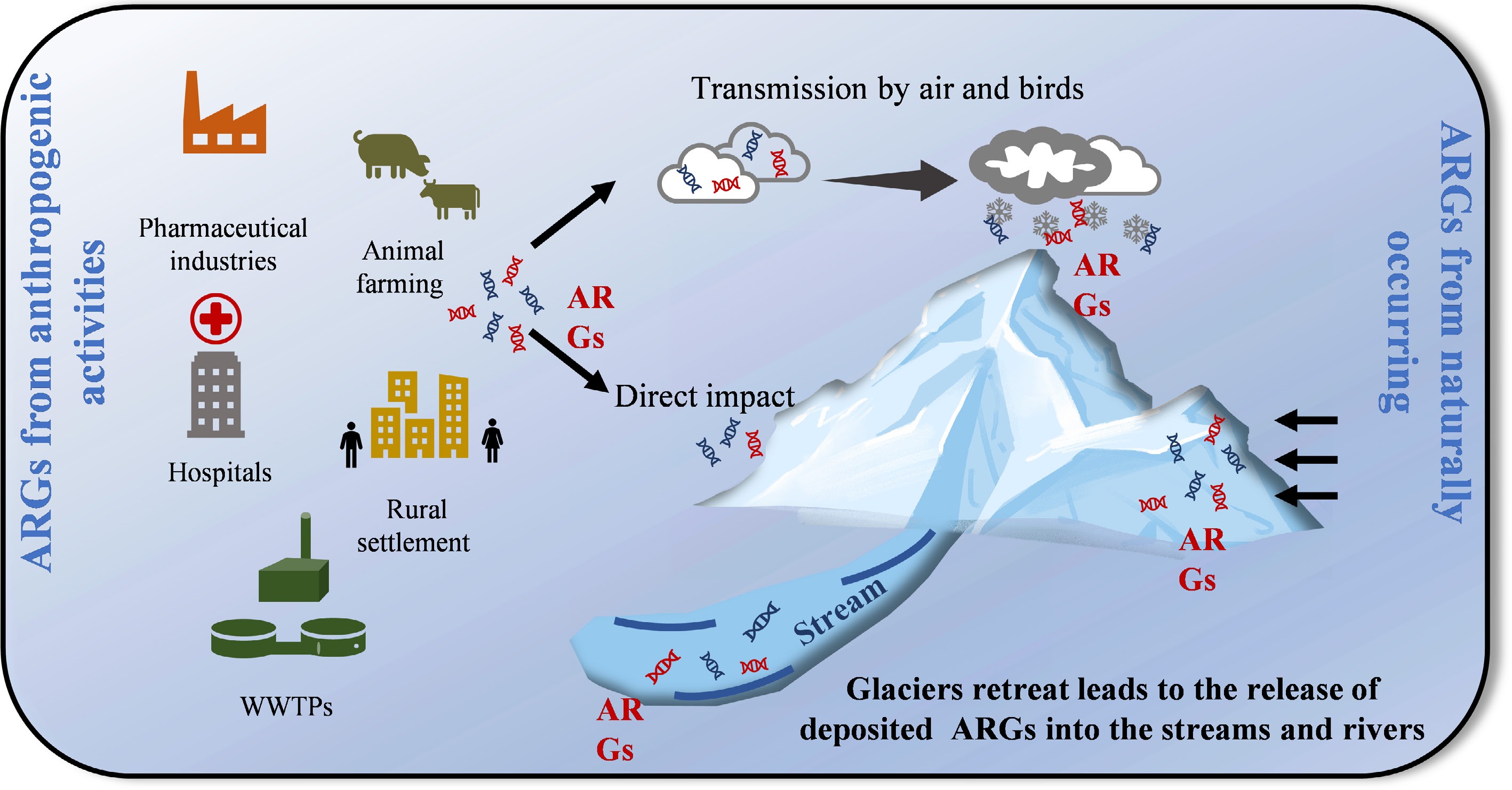 Glaciers as reservoirs of antibiotic resistance genes hidden risks to ...