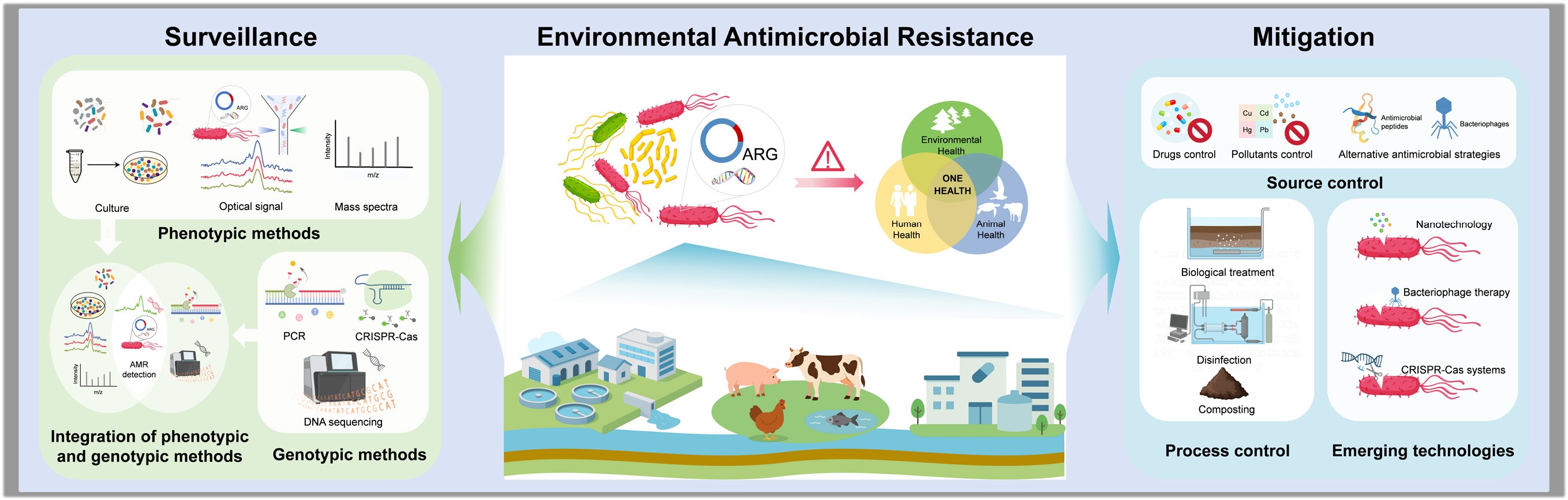 Environmental antimicrobial resistance key reservoirs, surveillance and ...