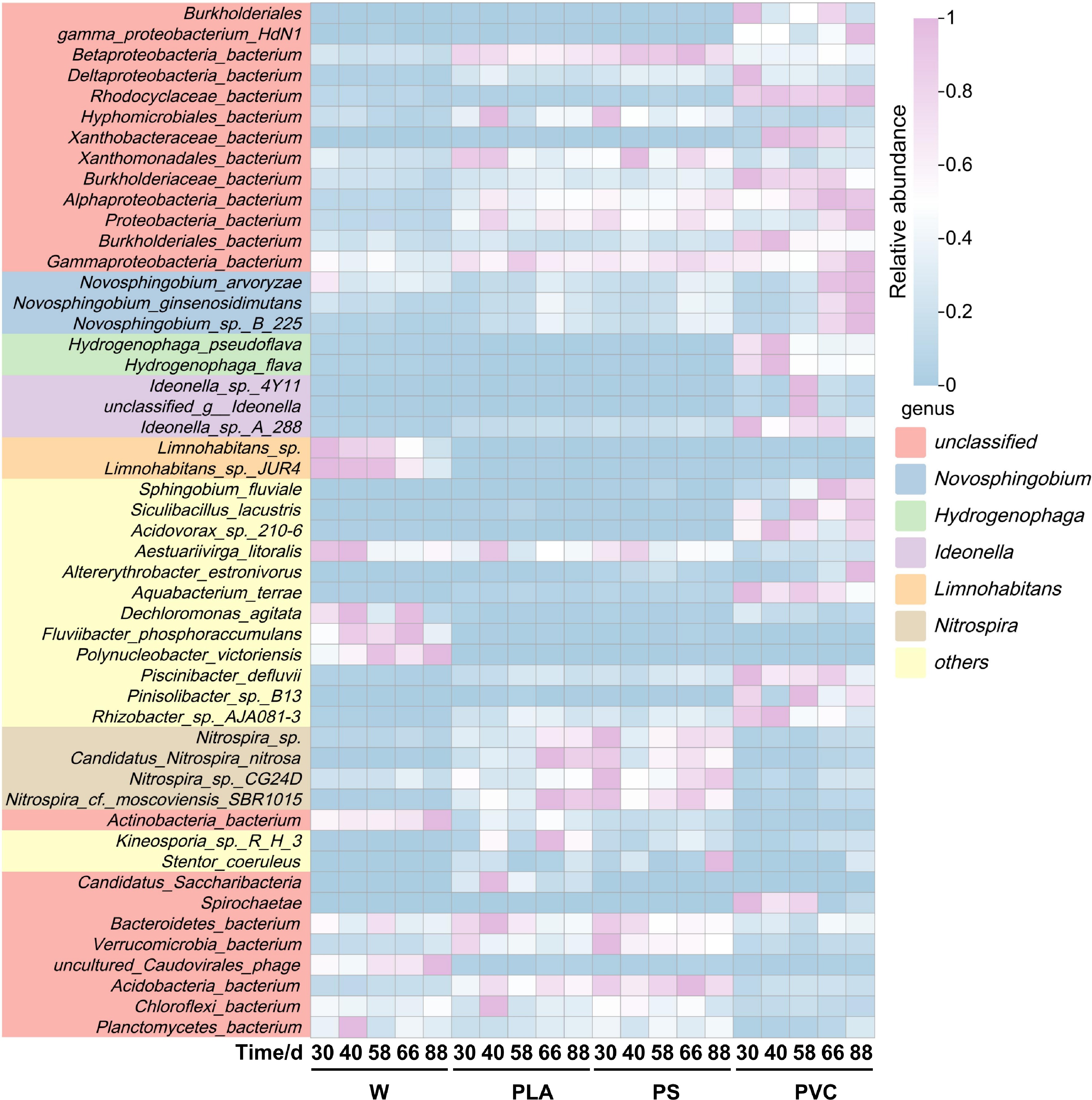 Biodegradable and non-biodegradable plastics foster unique regimes of ...