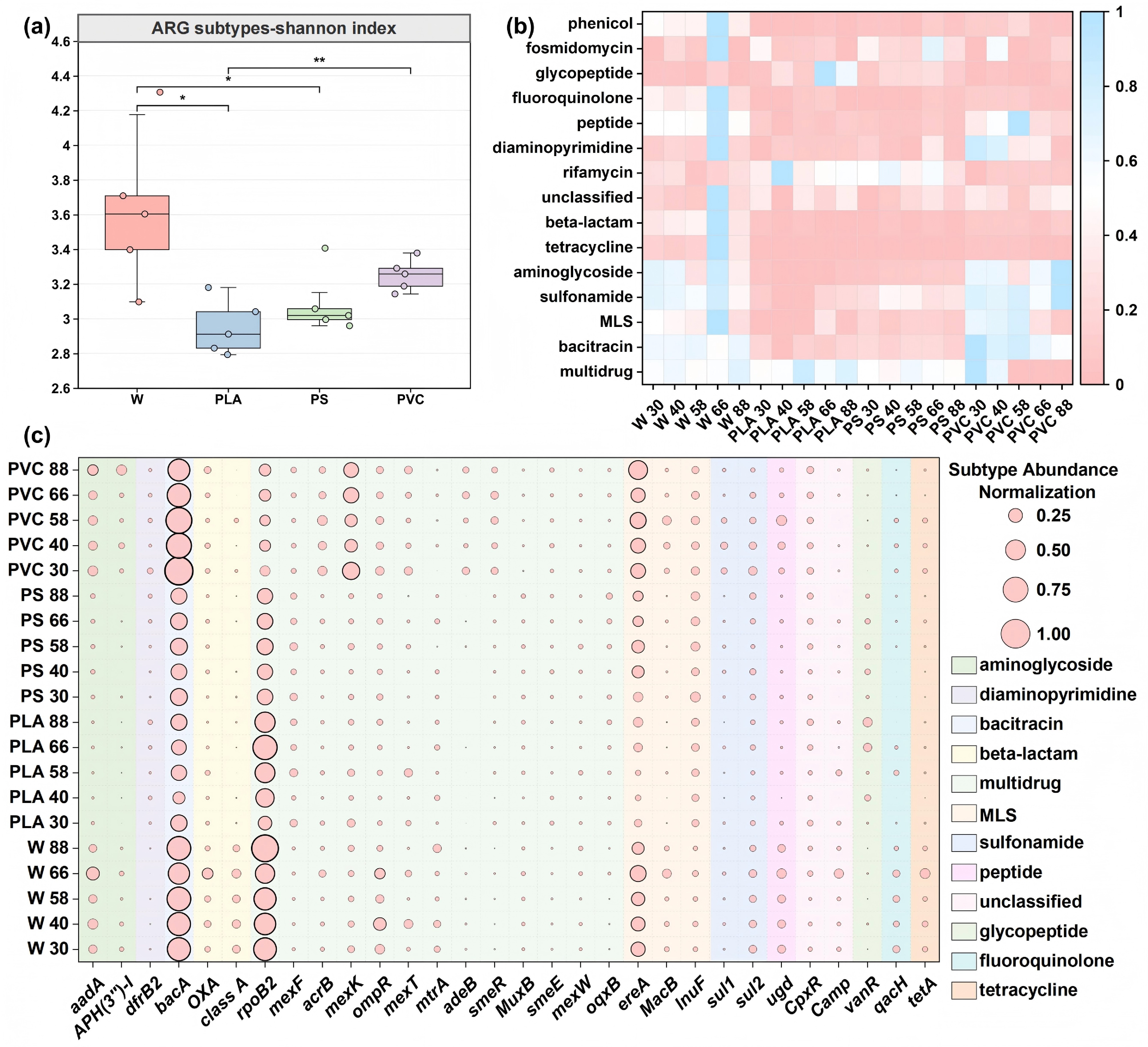 Biodegradable and non-biodegradable plastics foster unique regimes of ...
