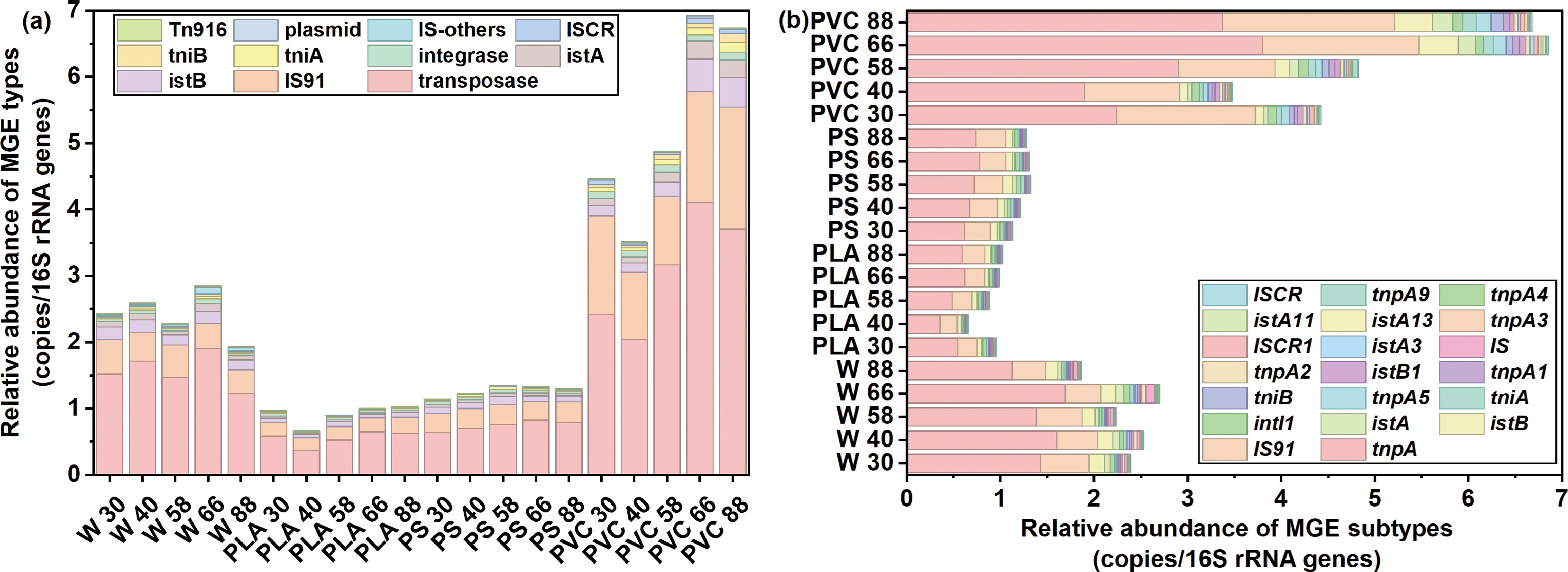 Biodegradable and non-biodegradable plastics foster unique regimes of ...