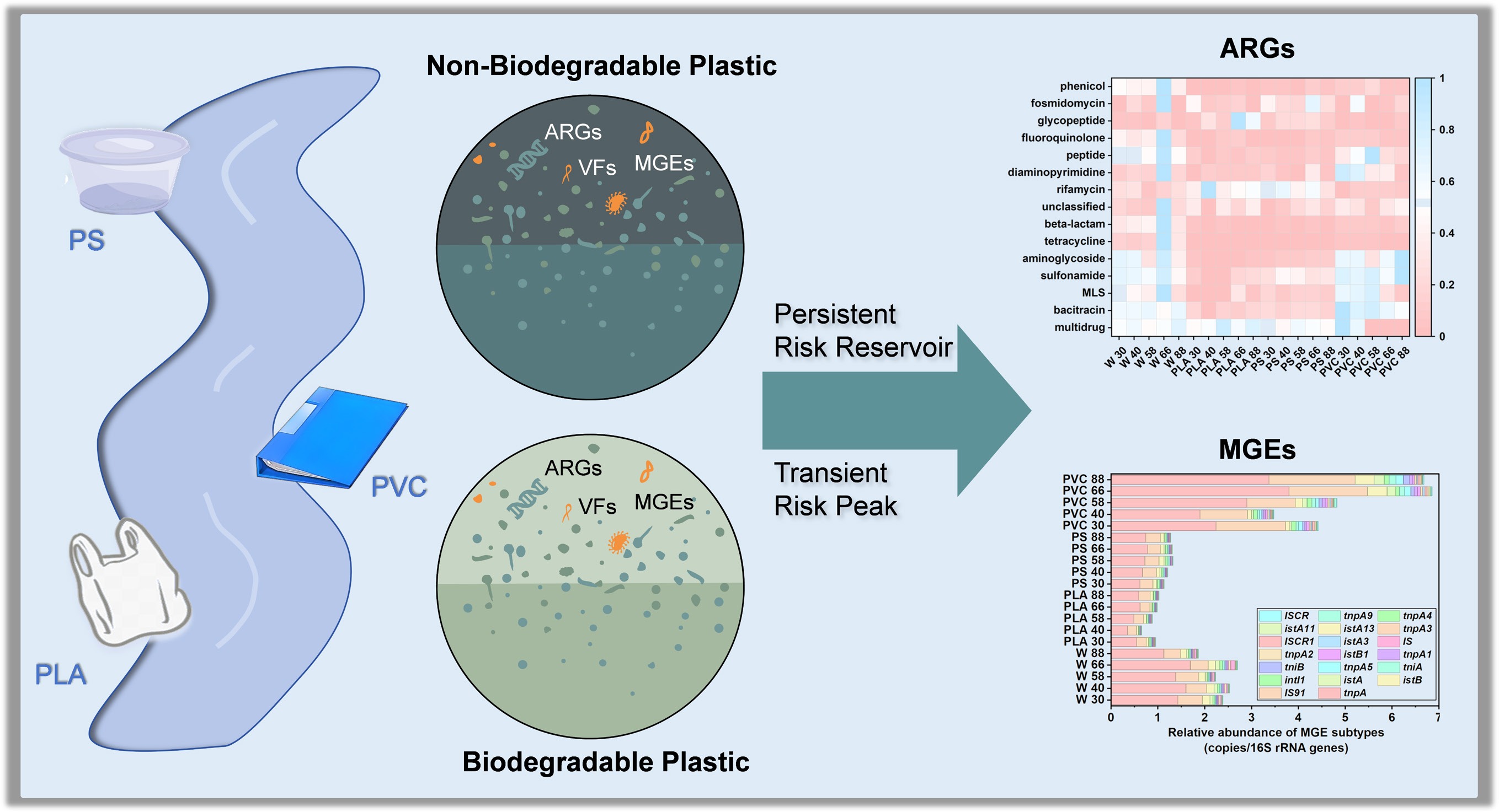 Biodegradable and non-biodegradable plastics foster unique regimes of ...