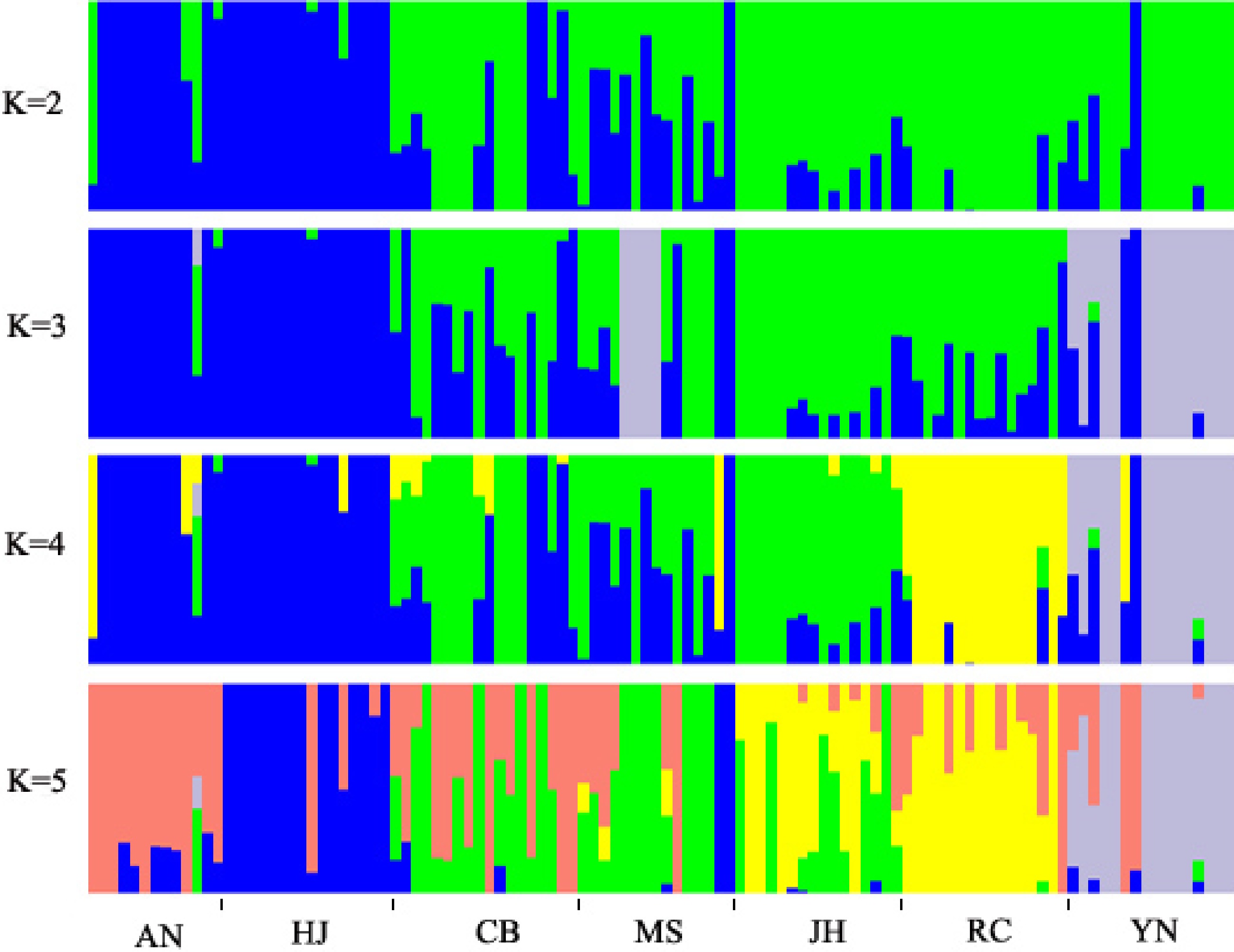Genetic diversity, population structure and core collection analysis of ...
