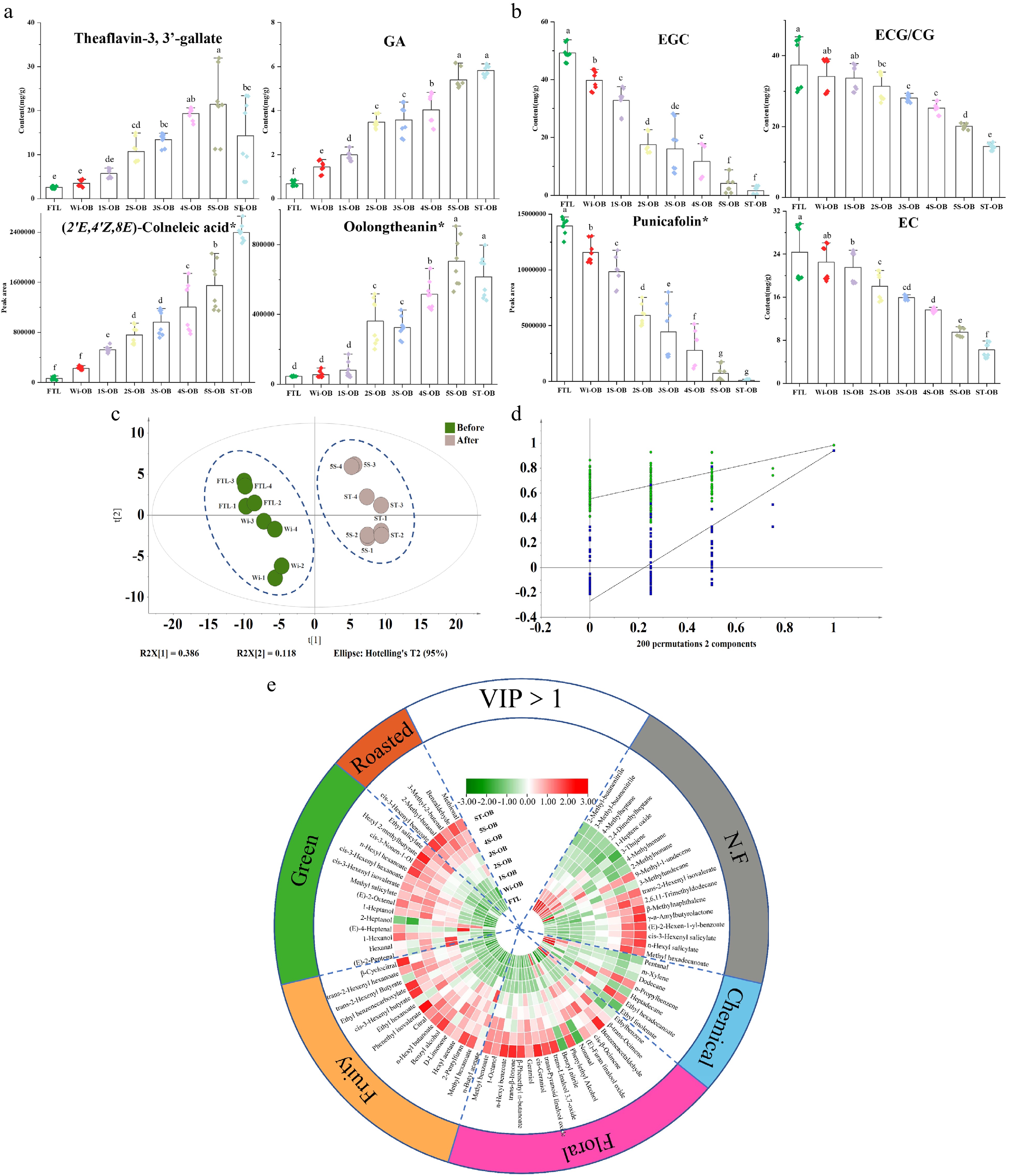 A targeted and untargeted metabolomics analysis of 'Oriental Beauty' oolong tea during processing