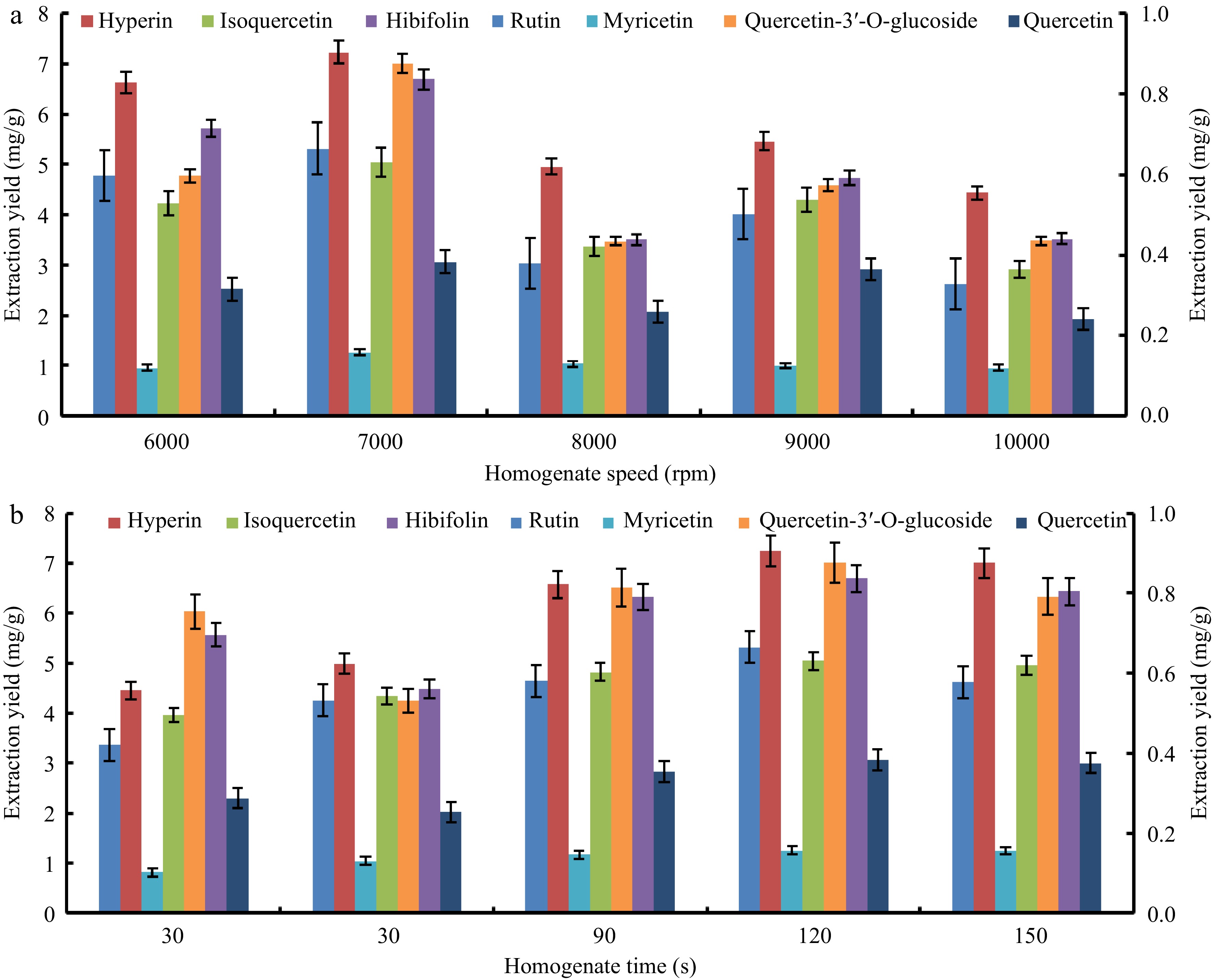 Efficient, rapid and incremental extraction of bioactive compounds from ...