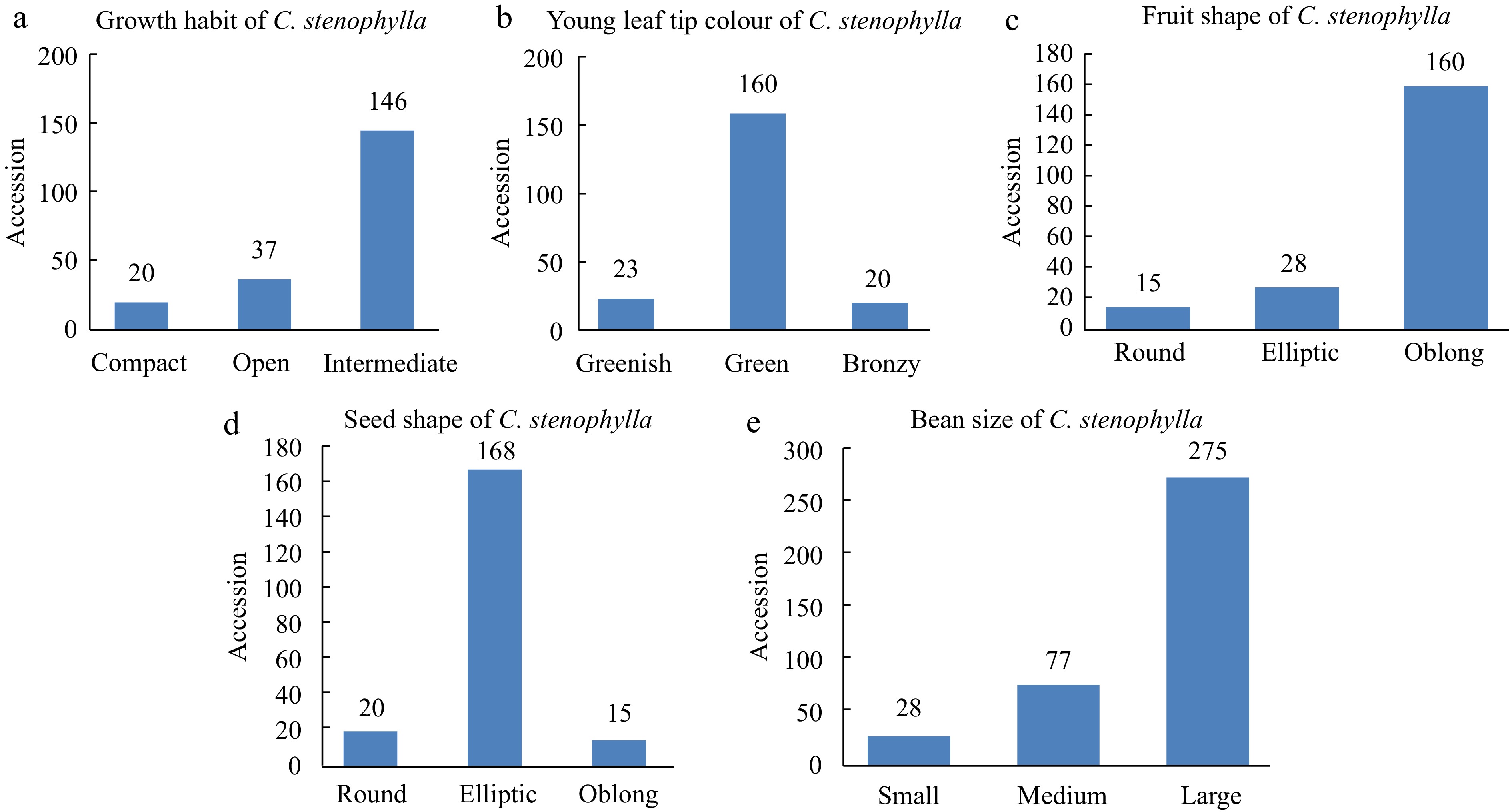 Phenotypic diversity of wild Sierra Leonean coffee ( Coffea stenophylla ...