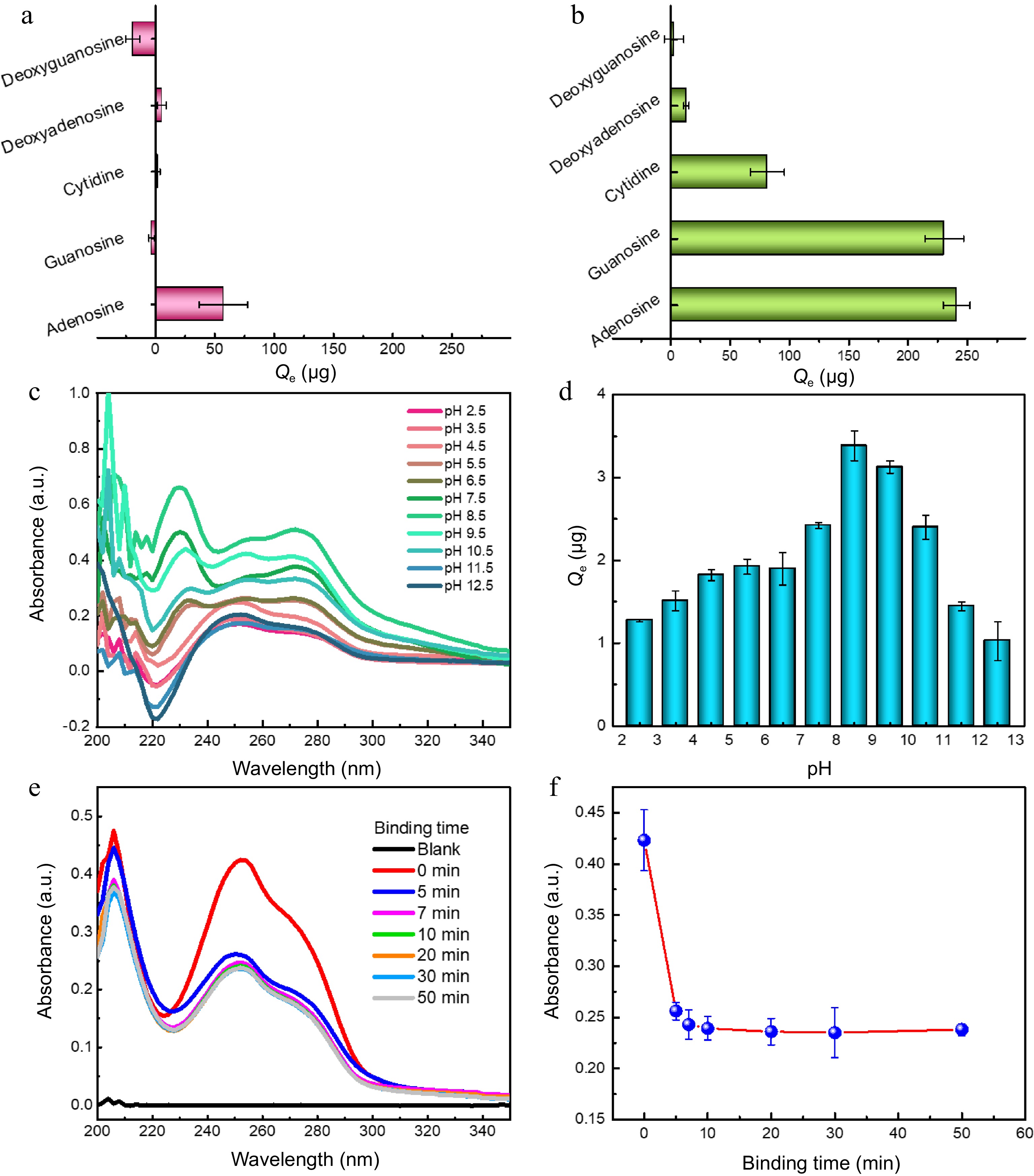 Boronate affinity-mediated magnetic solid phase extraction and ...