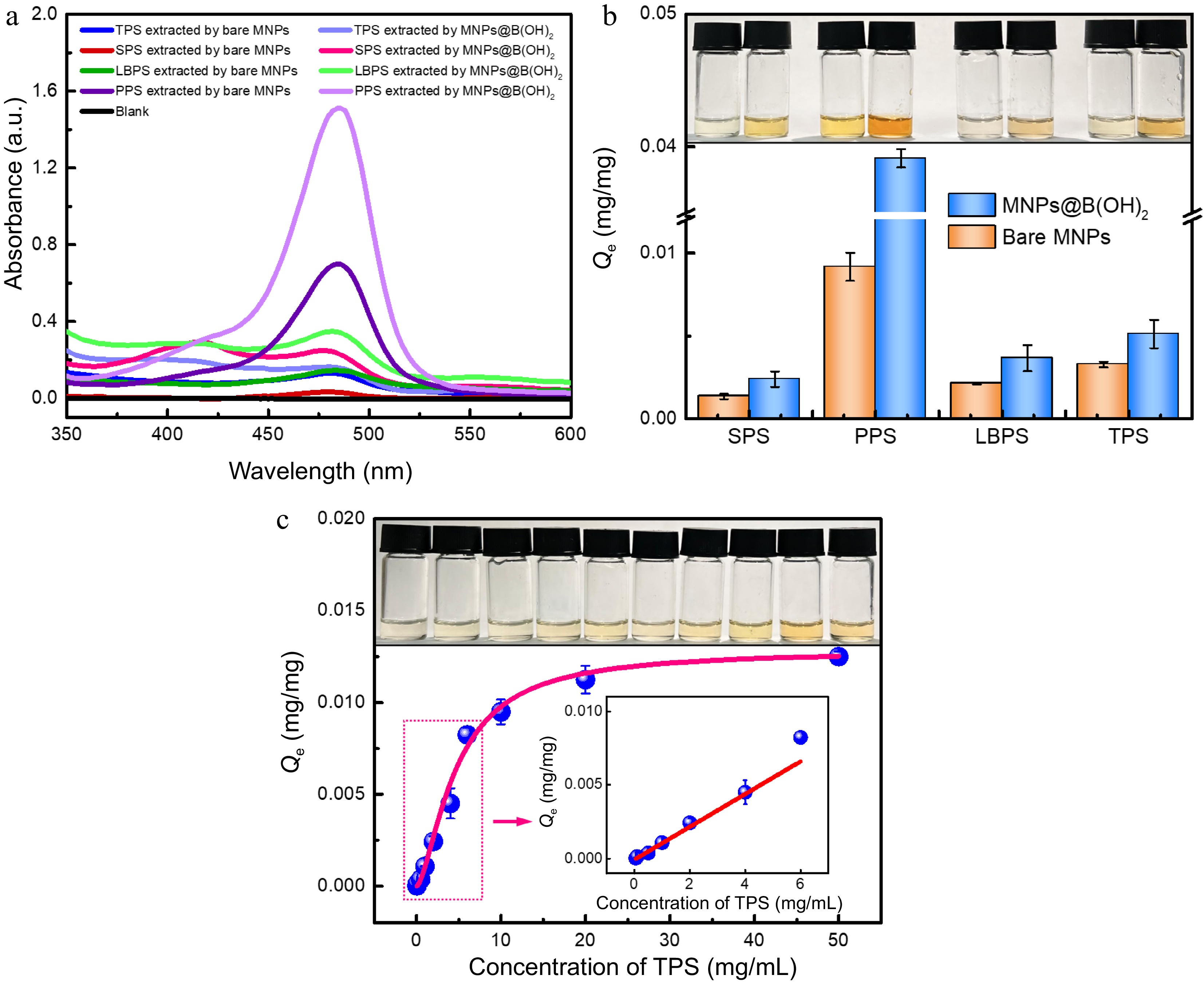 Boronate affinity-mediated magnetic solid phase extraction and ...