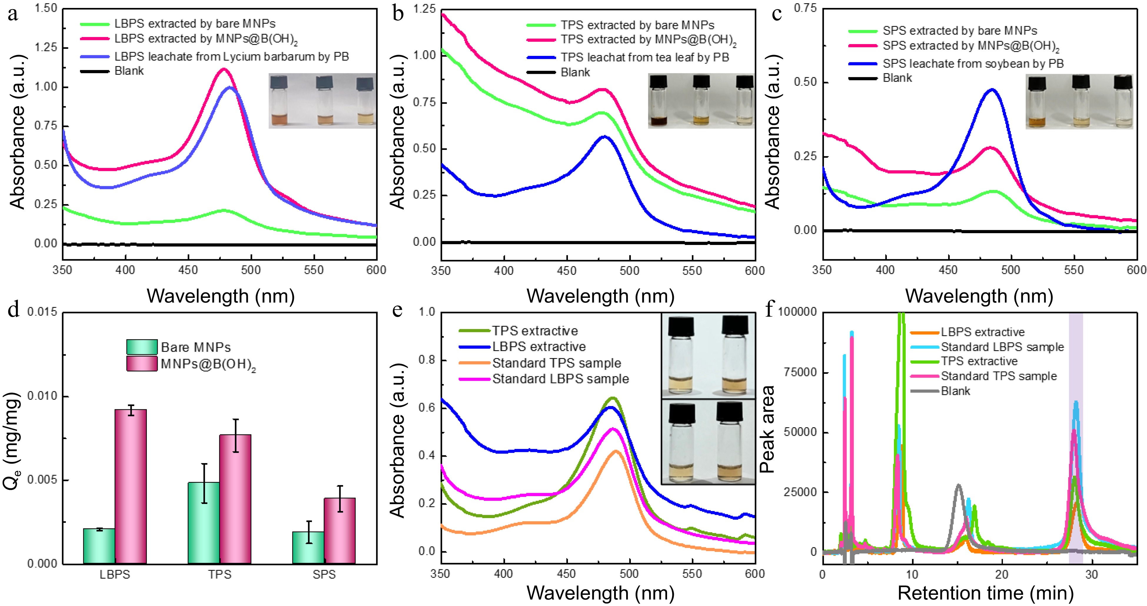 Boronate affinity-mediated magnetic solid phase extraction and ...