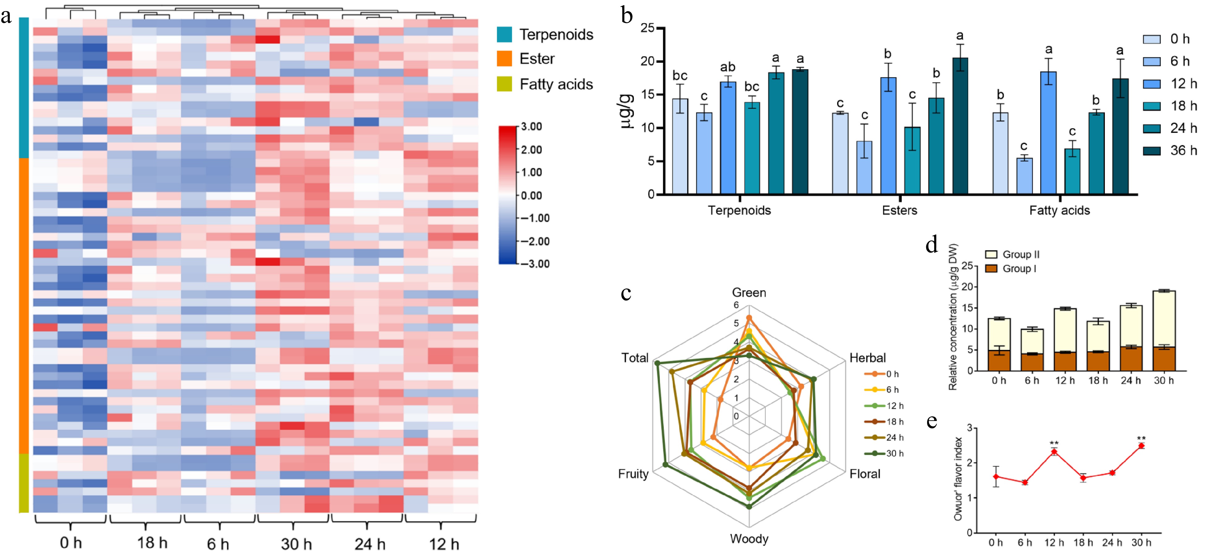 Combined metabolic phenotypes and gene expression profiles revealed the ...