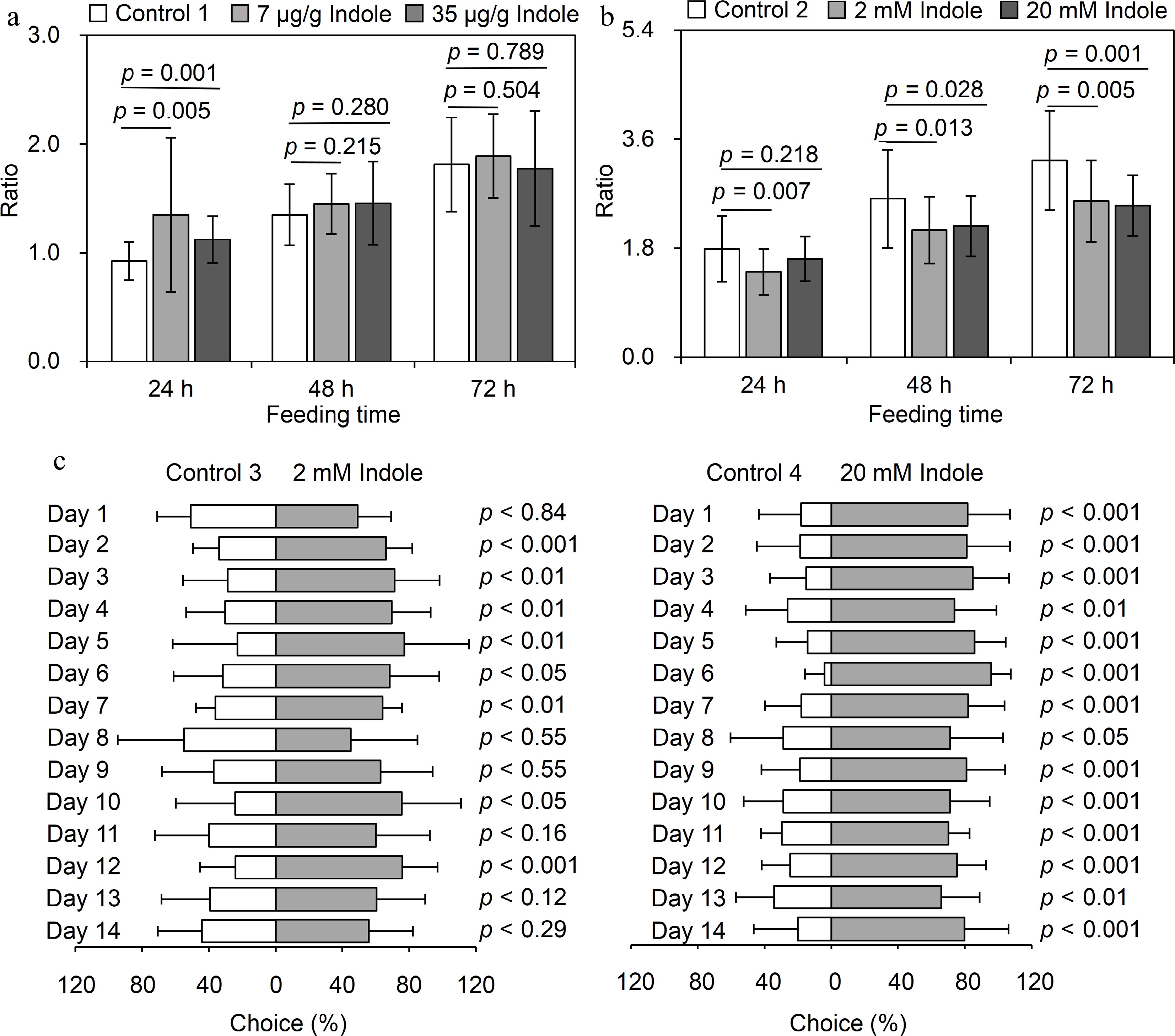 Emission pattern and anti-insect function of indole from tea plant ...