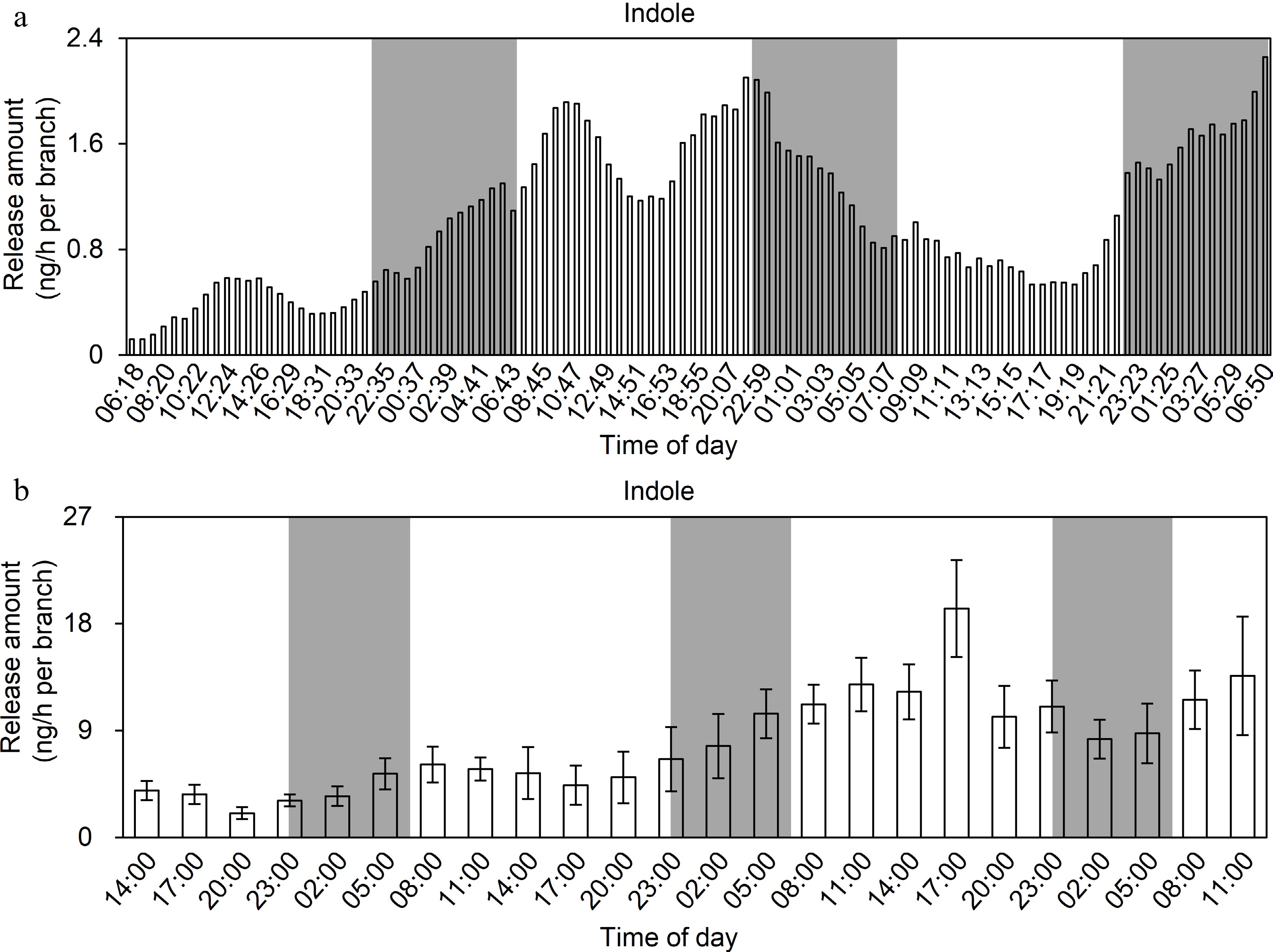 Emission pattern and anti-insect function of indole from tea plant ...