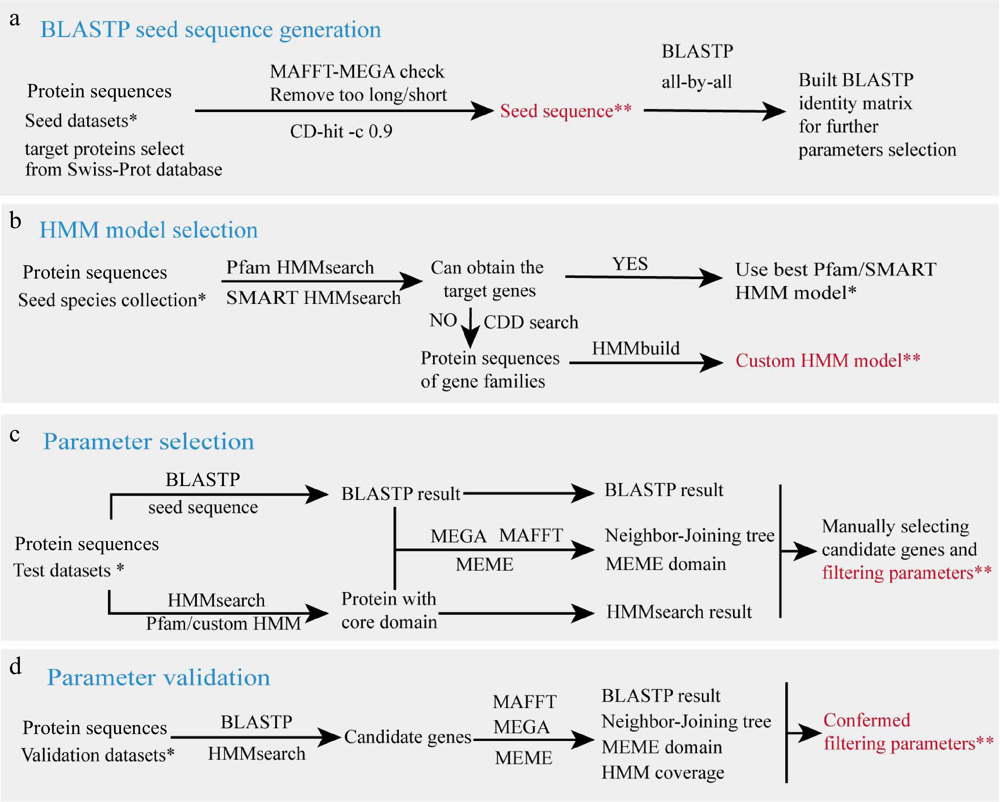 GFAnno integrated method for plant flavonoid biosynthesis pathway gene ...