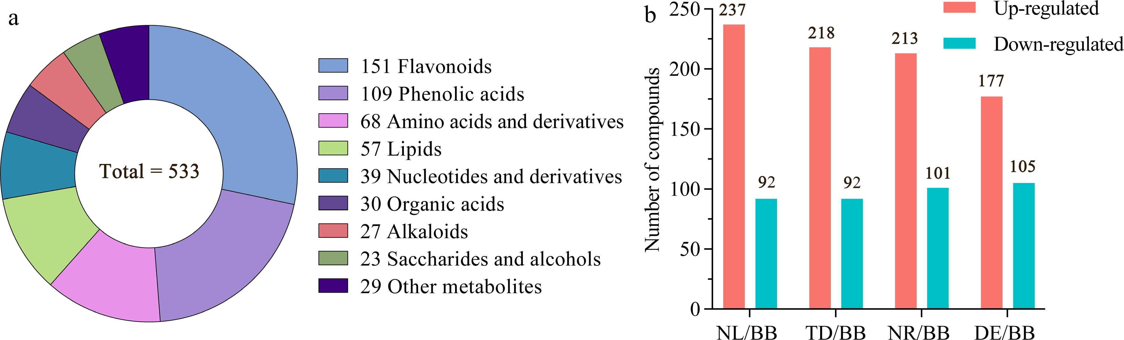 Comprehensive study of non-volatile and volatile metabolites in five ...