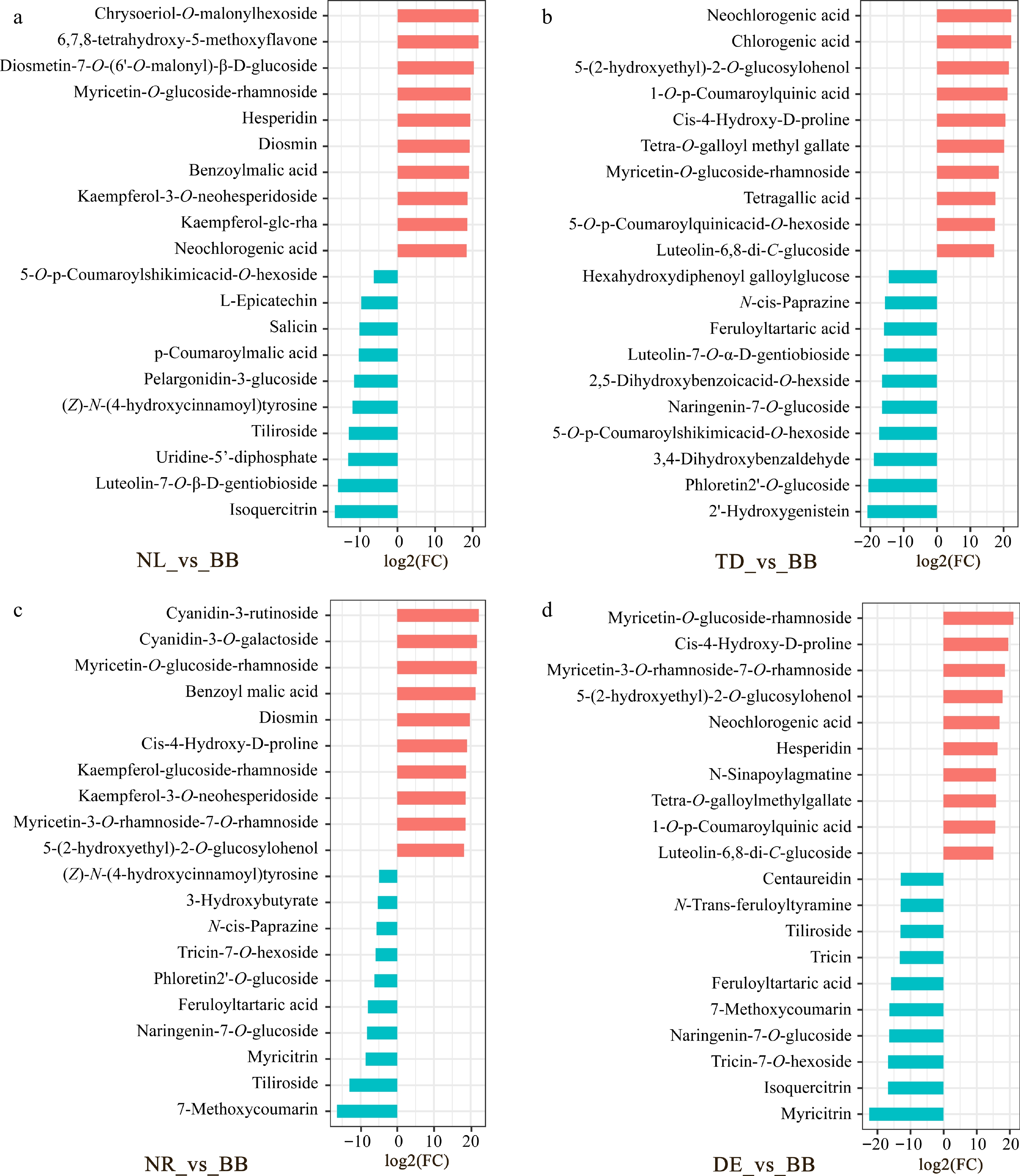 Comprehensive study of non-volatile and volatile metabolites in five ...