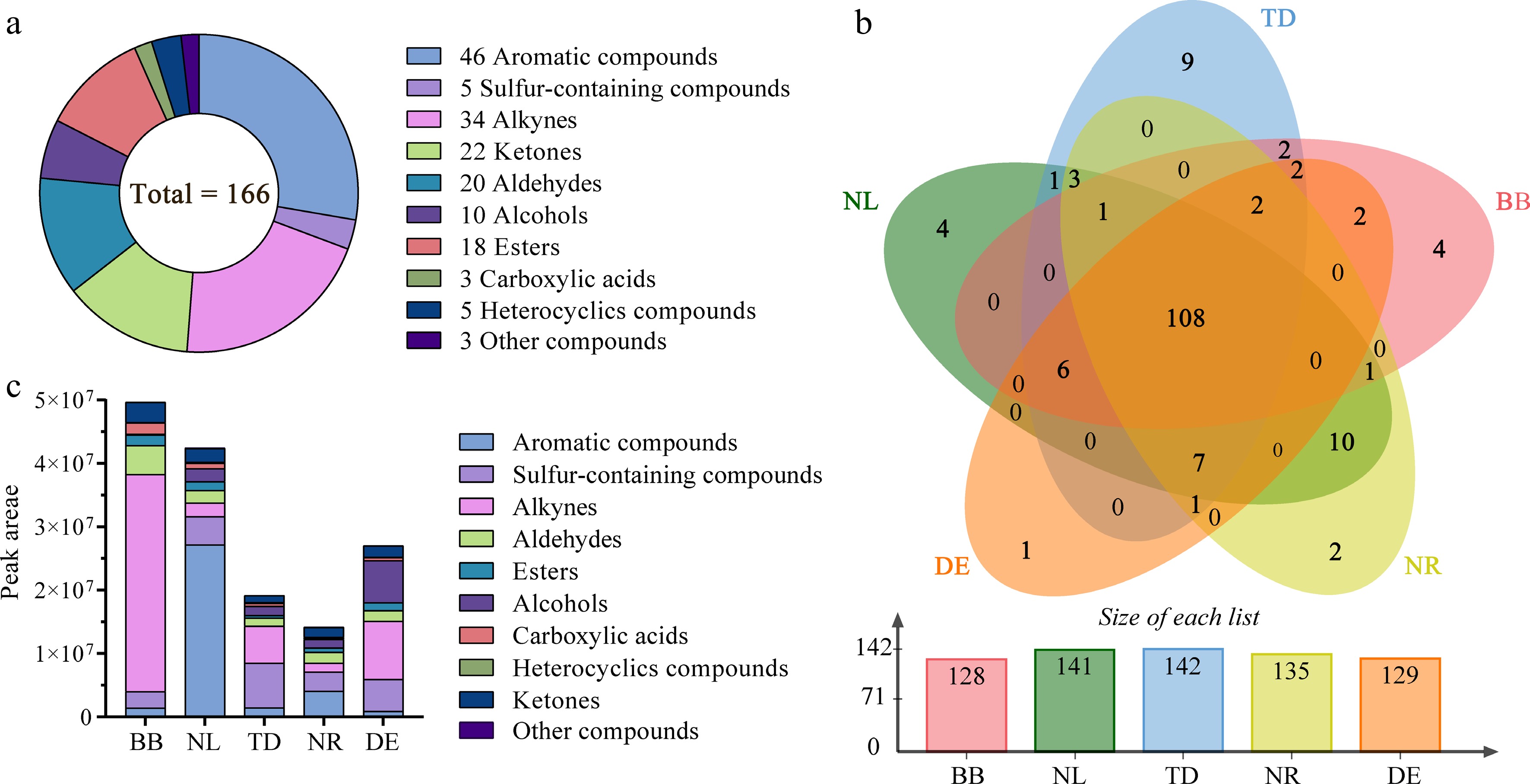Comprehensive study of non-volatile and volatile metabolites in five ...