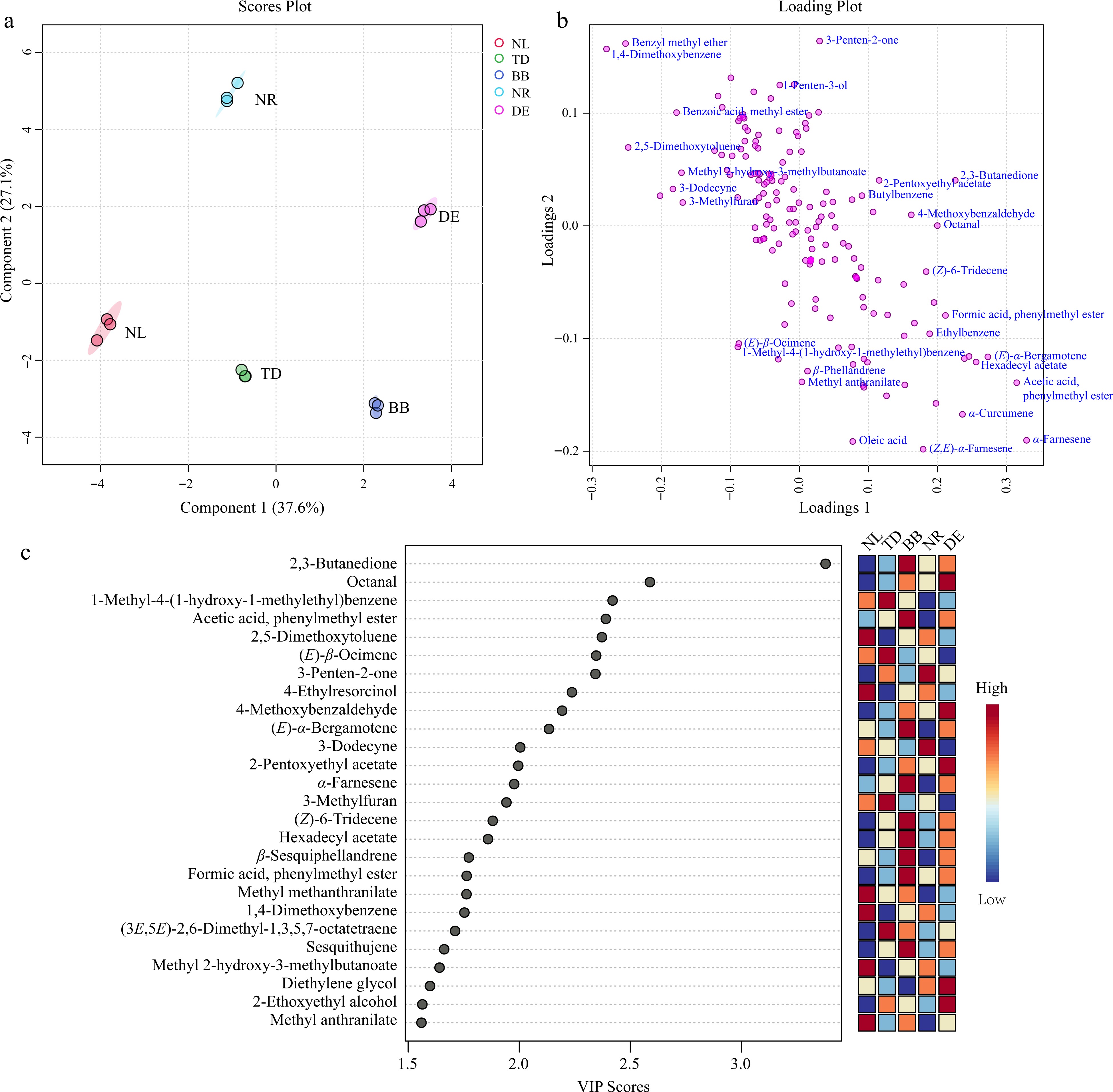 Comprehensive study of non-volatile and volatile metabolites in five ...
