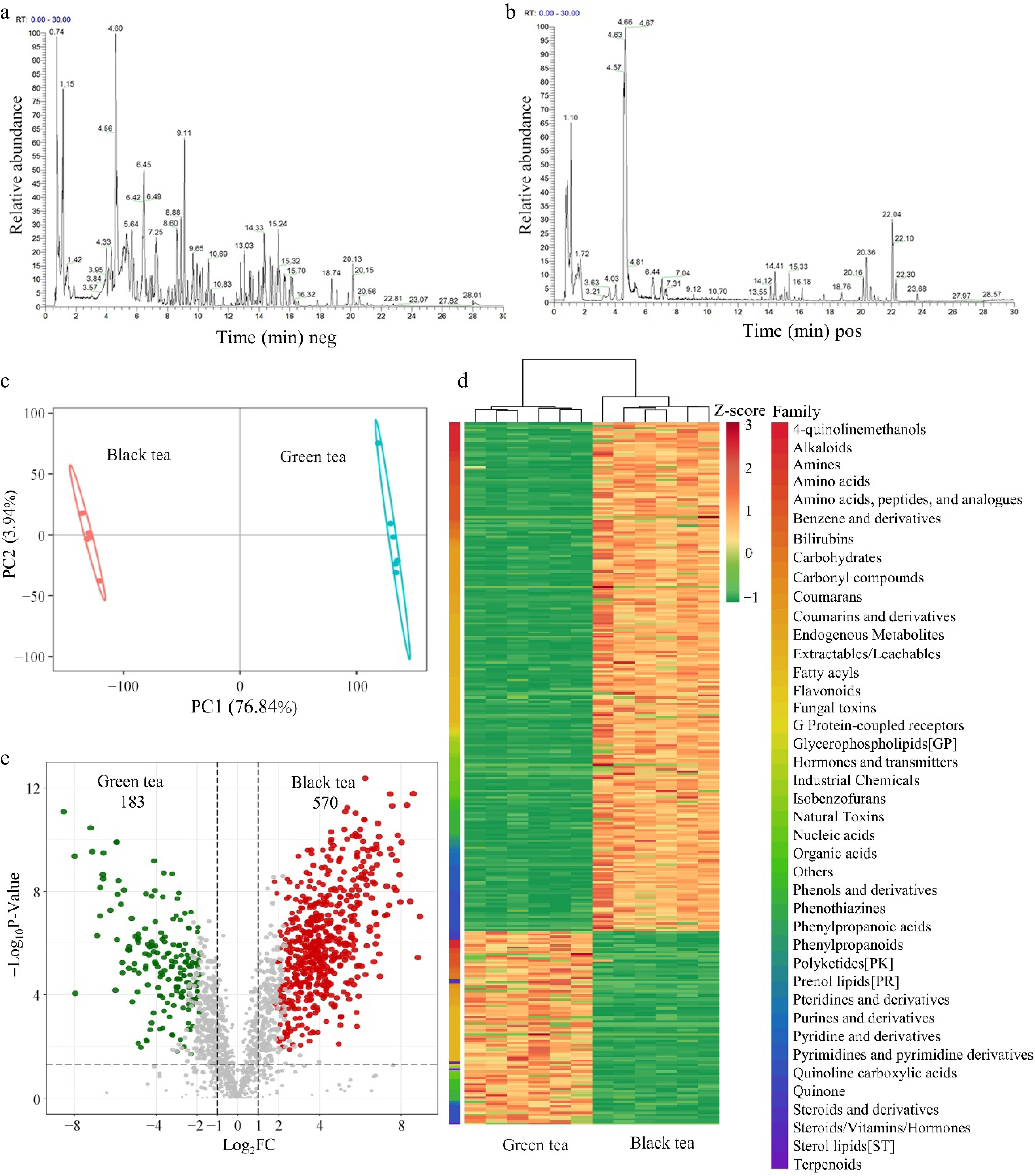 Neuroprotective comparisons and bioactive profiles of green tea and ...