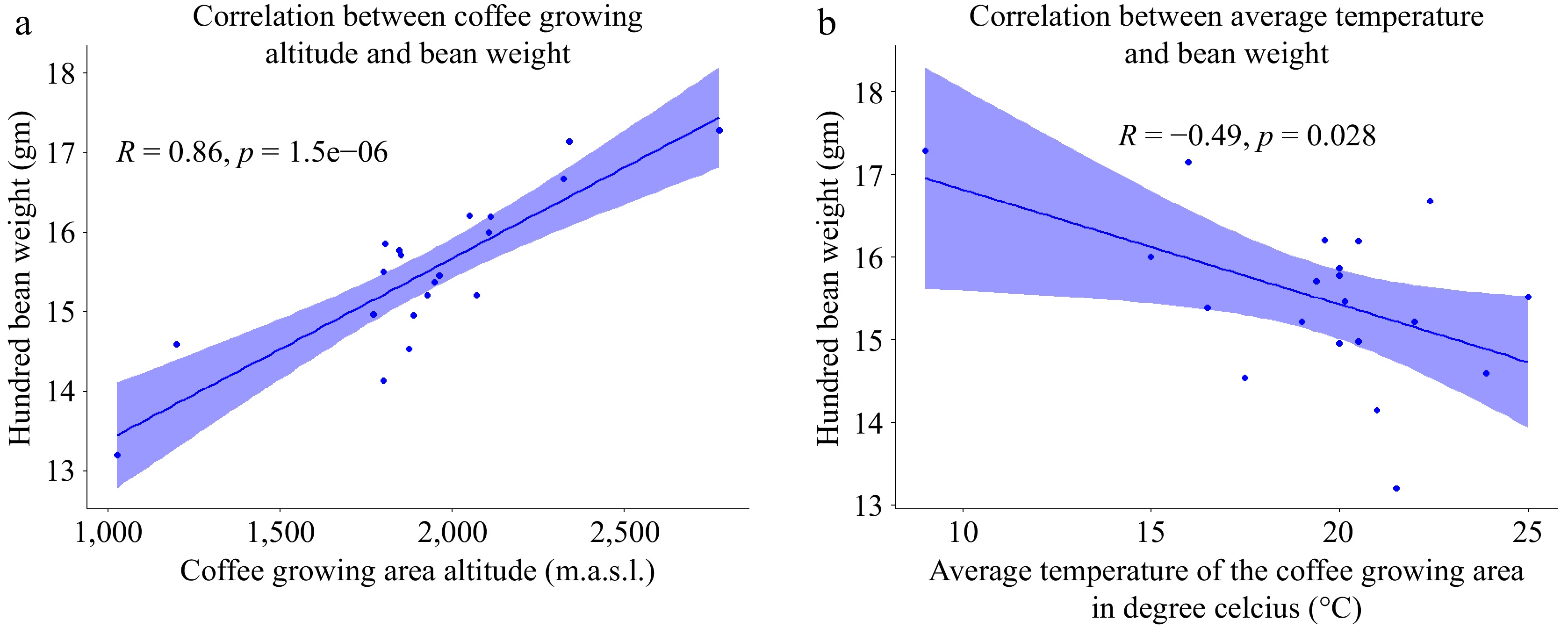 Insight into the effects of environmental variables on the ...