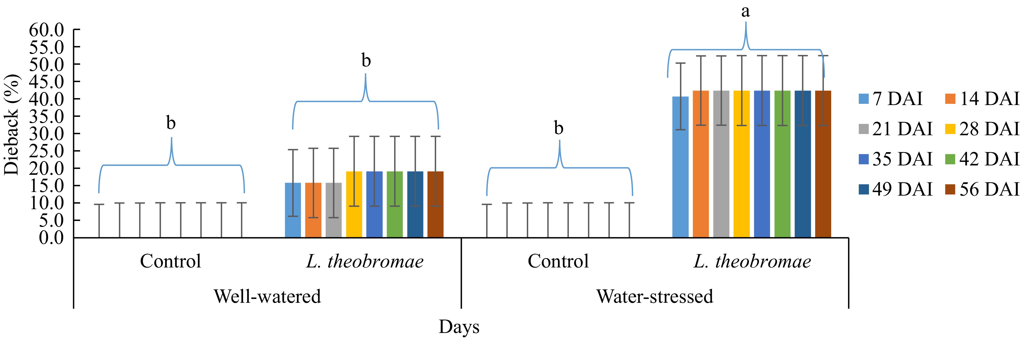 Effect of drought stress on dieback disease development under ...