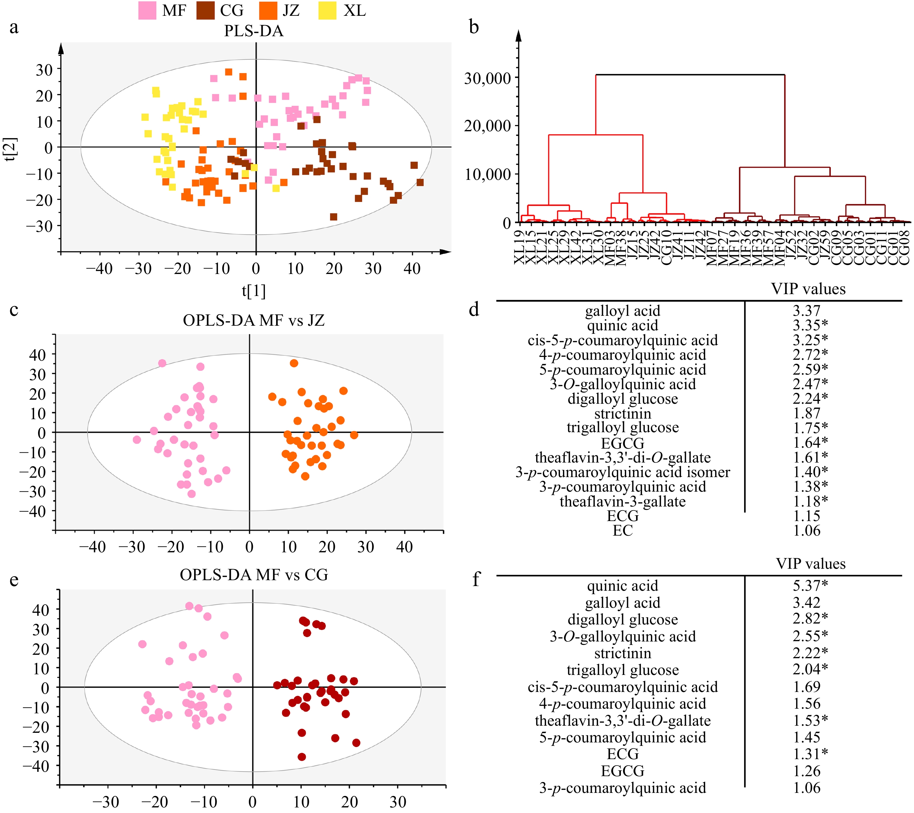 Identification and comparison of nonvolatile profiles of the four ...