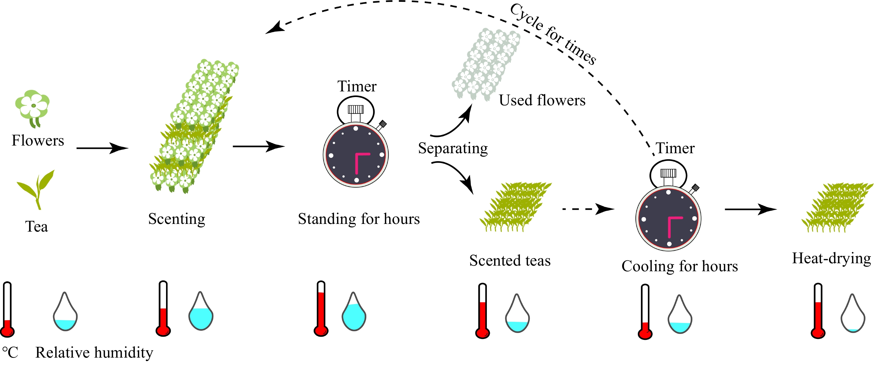 Theories and applications of tea residue adsorbing aroma compounds a review