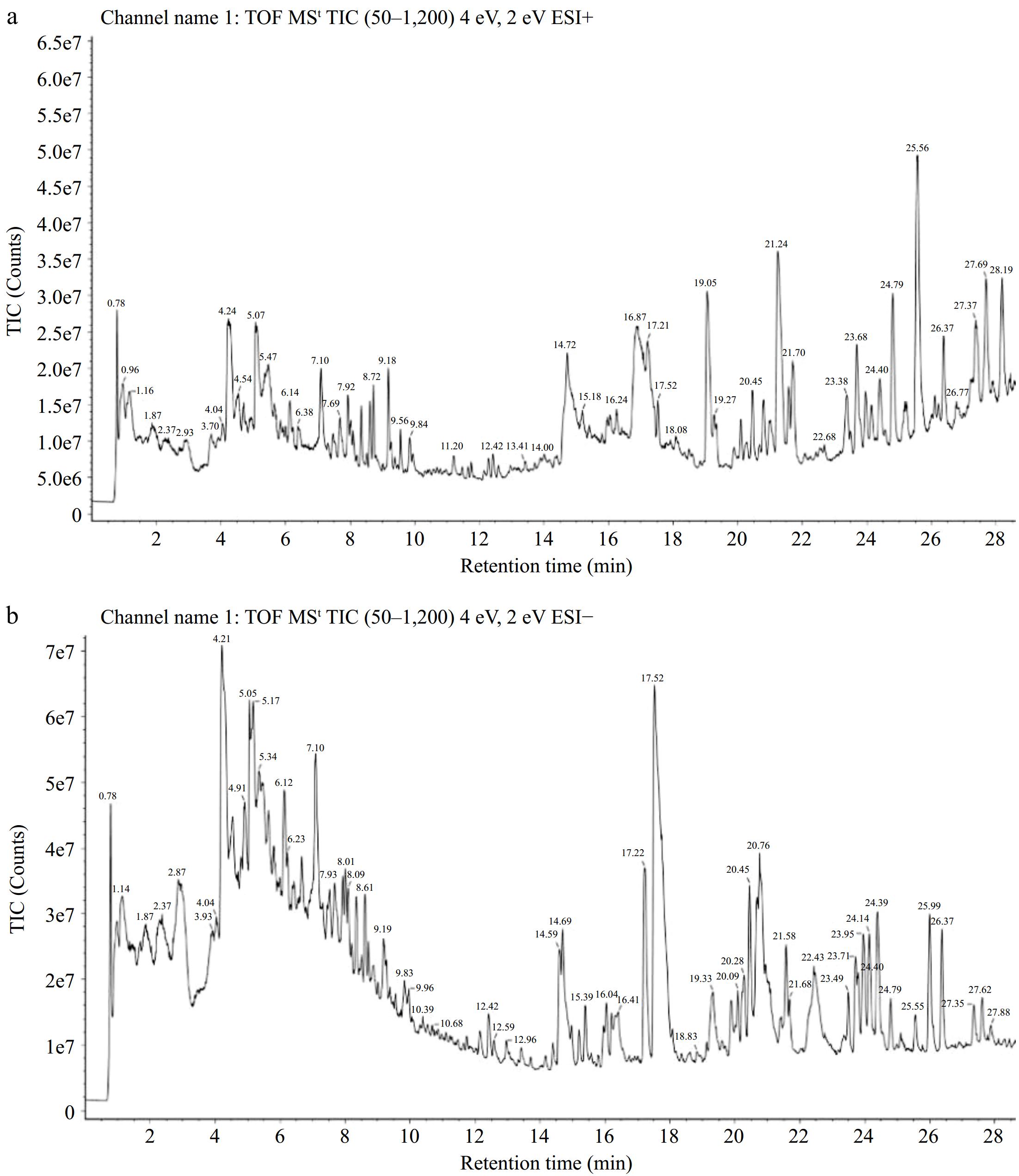 UPLC-Q-TOF-MS/MS analysis of pomegranate peel polyphenols and ...