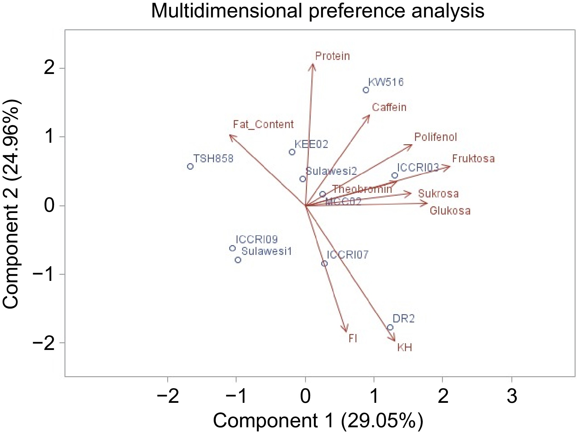 The differences non-volatile compound and flavor attributes in several ...