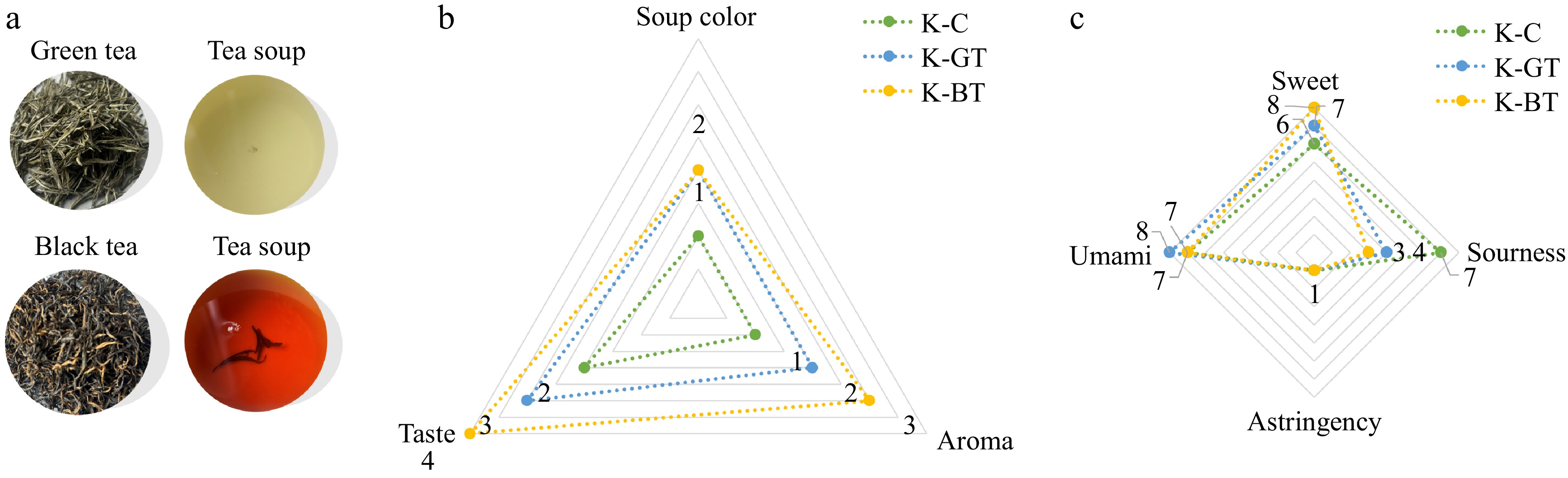 Microbial composition, bioactive compounds, and sensory evaluation of ...